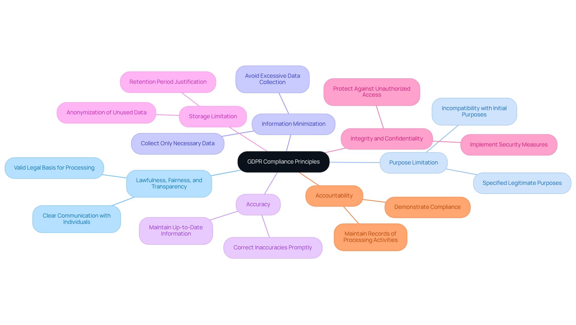 The central node represents GDPR compliance, and each branch shows a key principle. Follow the branches to understand how each principle contributes to a robust compliance framework.