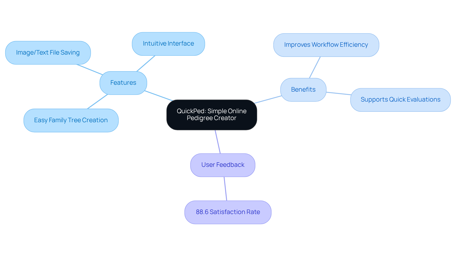 This mindmap starts with QuickPed at the center, showing how it helps genetic counselors. Each branch represents a different aspect: features of the tool, the benefits it provides, and feedback from users. Follow the branches to see how everything connects!