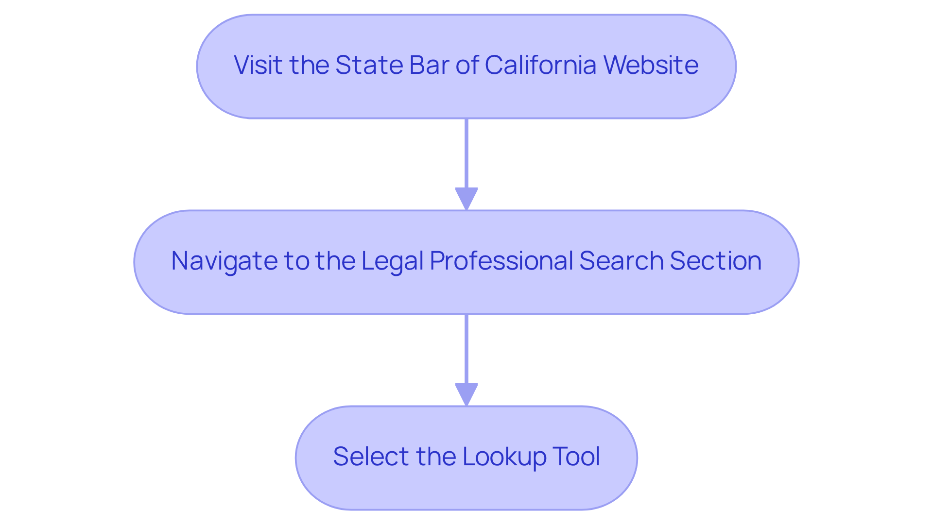 Each box represents a step in the process. Follow the arrows to see how to navigate from one step to the next until you reach the lookup tool.