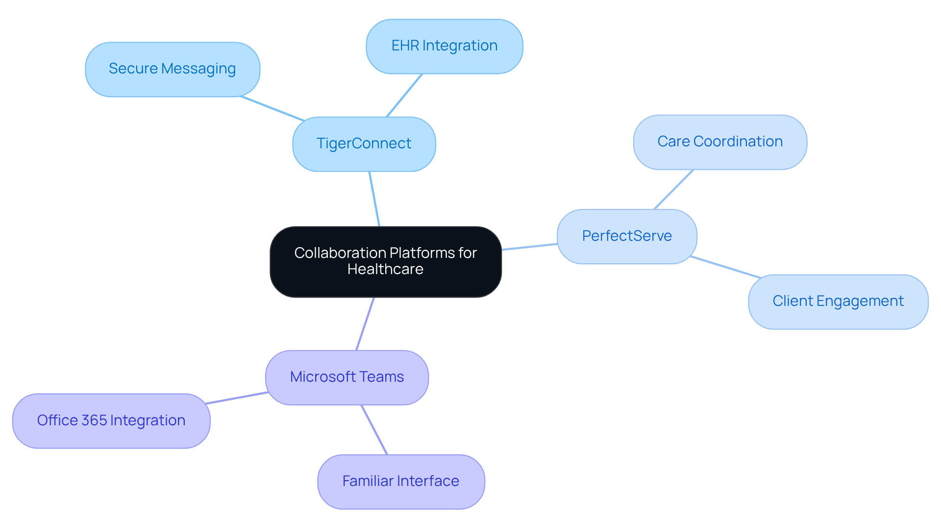 This mindmap shows the main collaboration platforms for healthcare teams. Each branch represents a platform, and the sub-branches highlight what makes each one special. Follow the branches to understand how they differ and what they offer!
