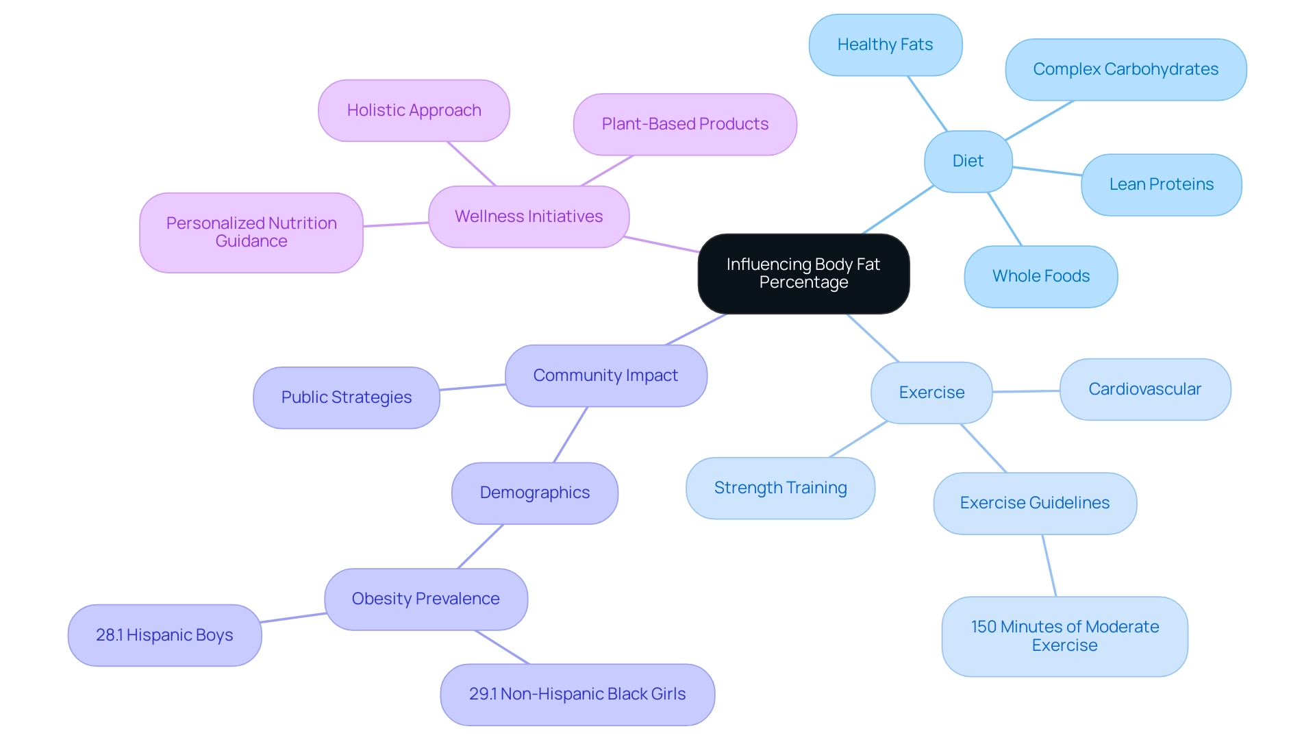 Each branch represents a key theme related to body fat percentage, with sub-branches detailing specific aspects and strategies.