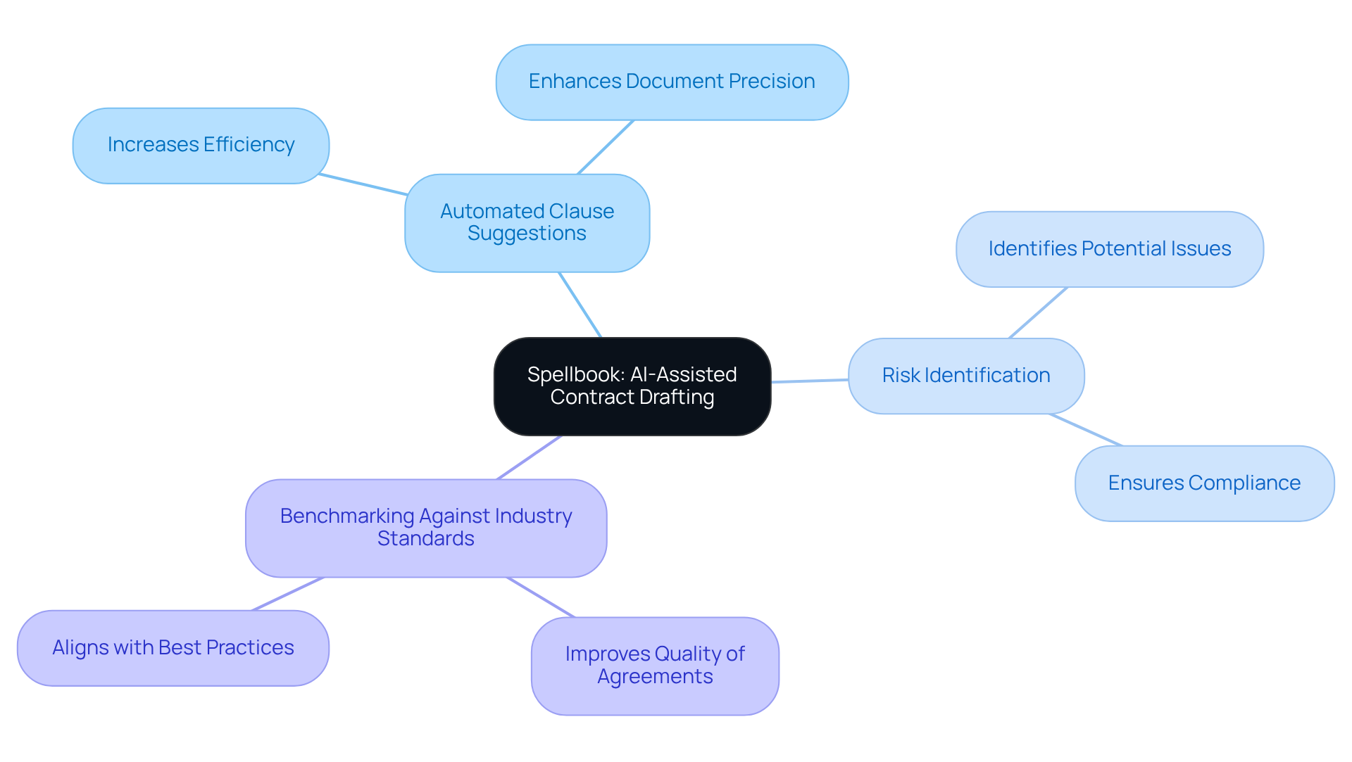 The center represents Spellbook, the AI tool for legal drafting. Each branch shows a key feature, and the sub-branches explain how these features benefit legal practitioners.