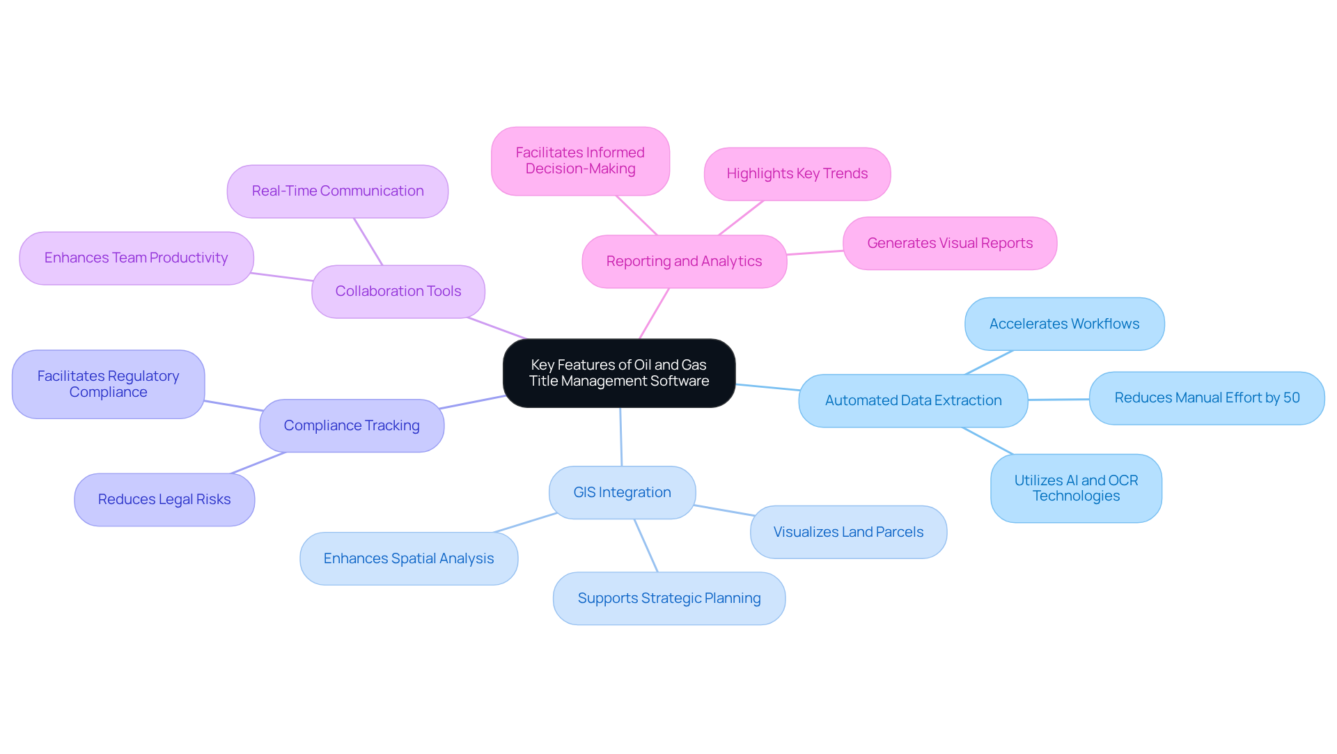 The central idea is the software's features, with branches representing each key feature. Follow the branches to learn about each feature's specific benefits and how they contribute to operational efficiency.