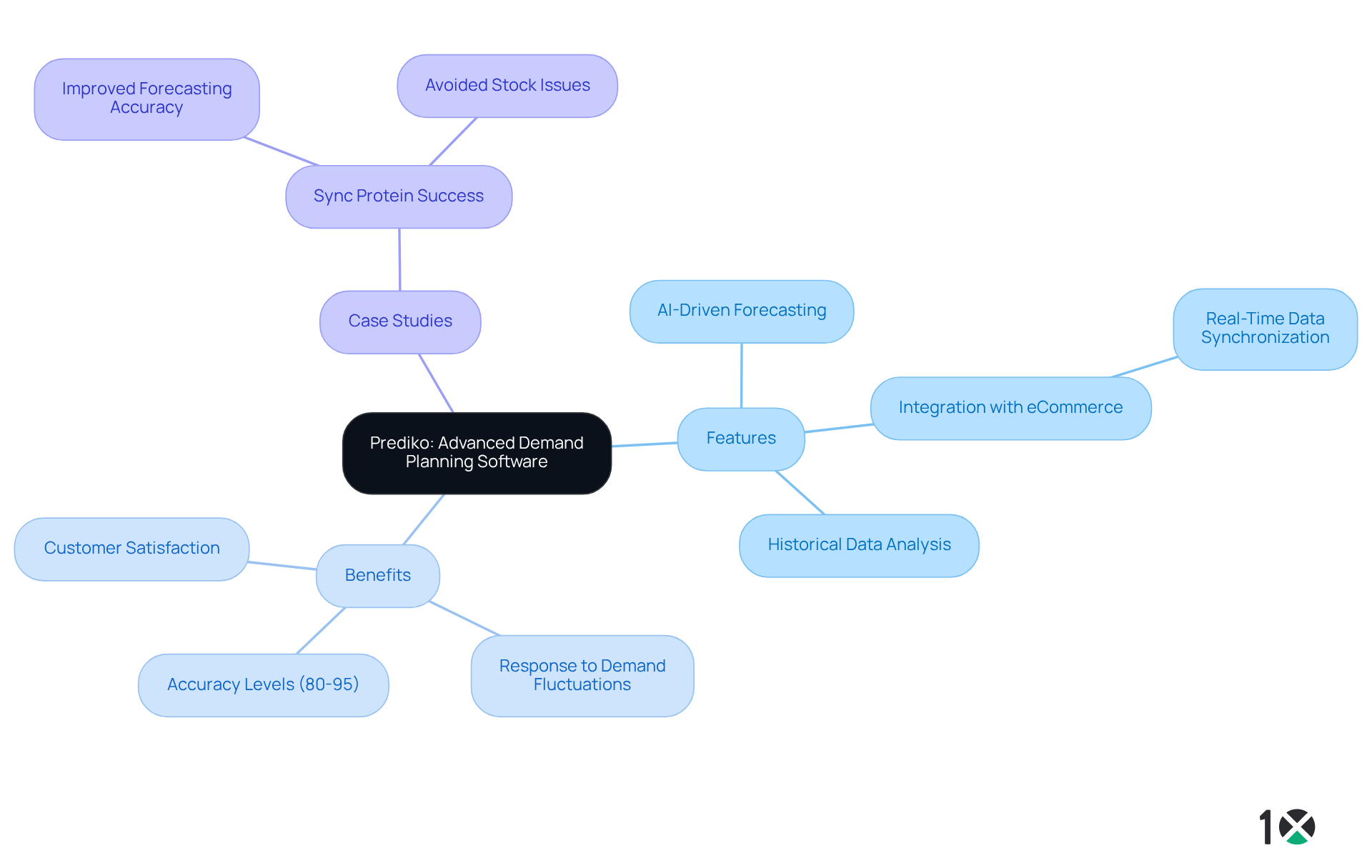 Start at the center with Prediko, then explore its features, benefits, and real-world applications through the branches. Each branch expands on how Prediko helps improve demand forecasting.