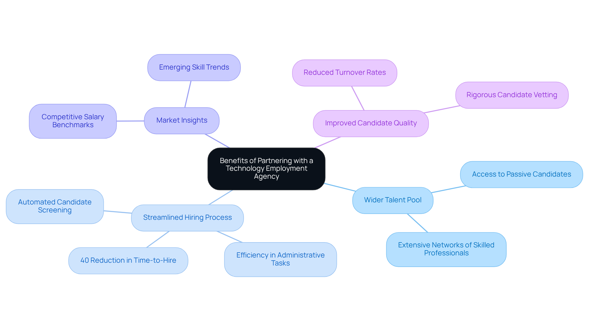 The center node represents the main topic, while branches show the key benefits. Each sub-branch highlights specific aspects that contribute to the overall advantage of working with a technology employment agency. The center node represents the main topic, while branches show the key benefits. Each sub-branch highlights specific aspects that contribute to the overall advantage of working with a technology employment agency.