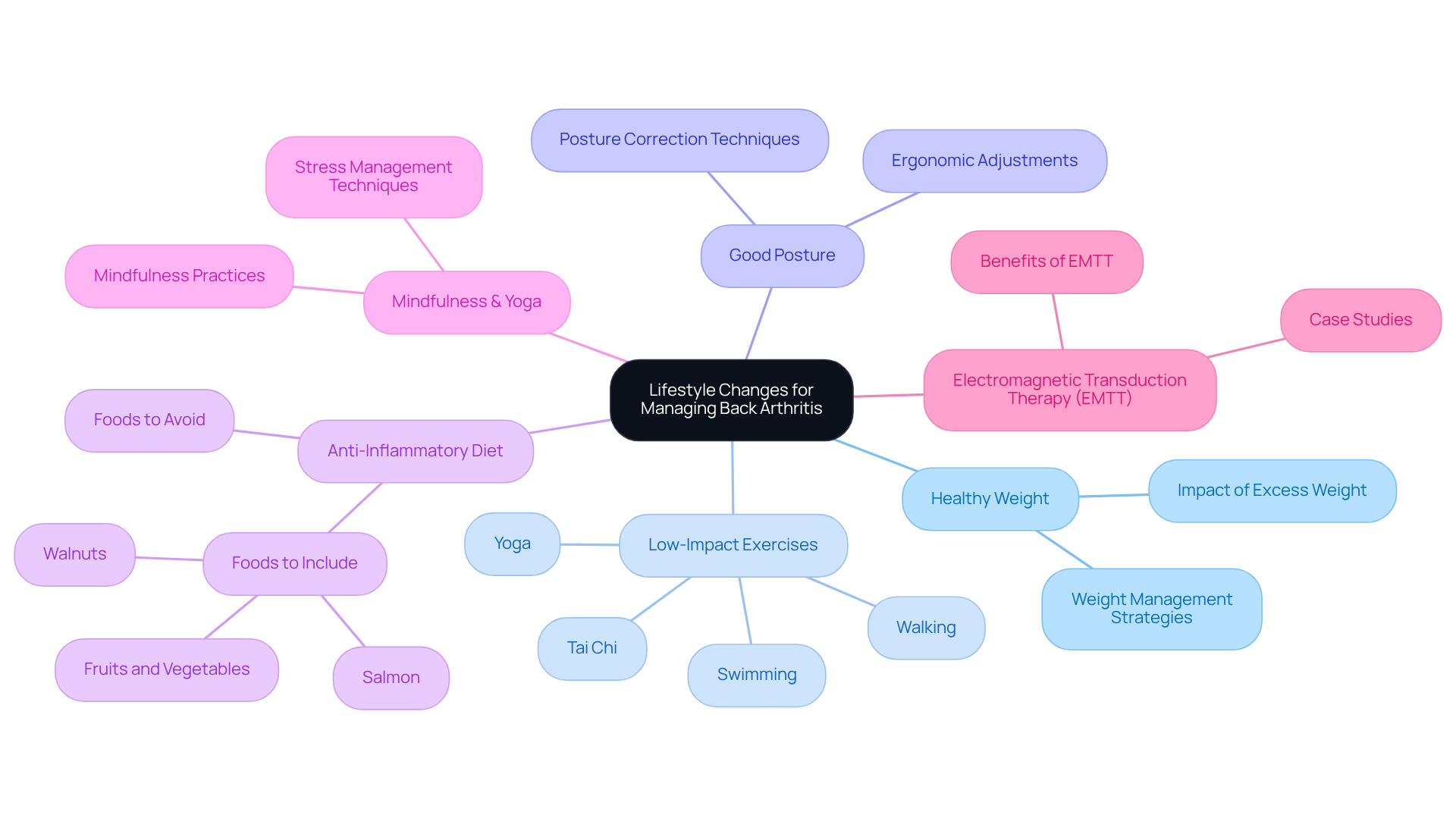 This mindmap shows various strategies to help manage back arthritis. Start at the center with the main theme, then explore each branch to see specific actions you can take for better health and relief from symptoms. This mindmap shows various strategies to help manage back arthritis. Start at the center with the main theme, then explore each branch to see specific actions you can take for better health and relief from symptoms.