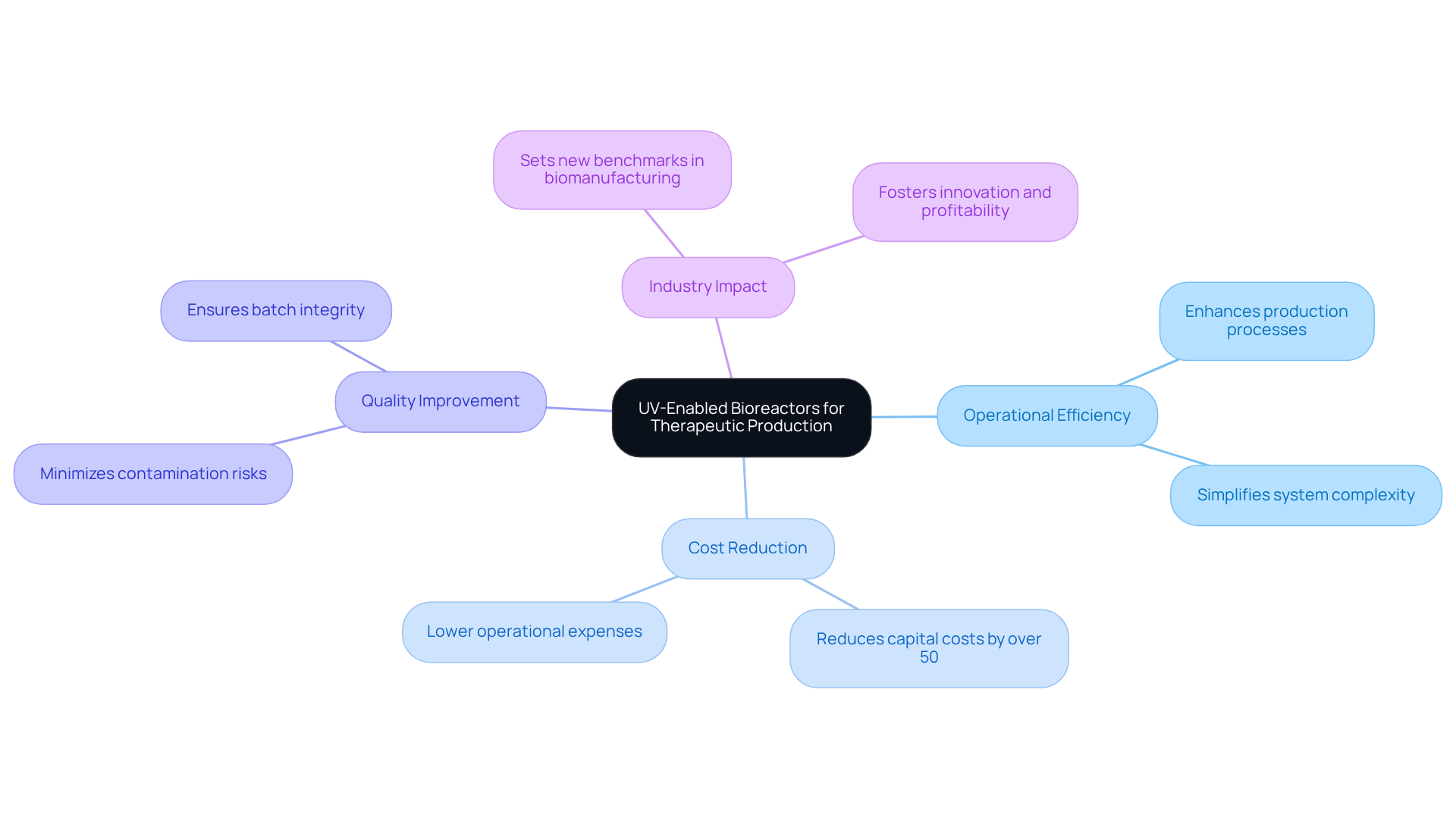 The central node represents the main innovation, while the branches show the various benefits and impacts of using UV-enabled bioreactors in therapeutic manufacturing. Each color-coded branch helps you easily identify different aspects of this advancement.