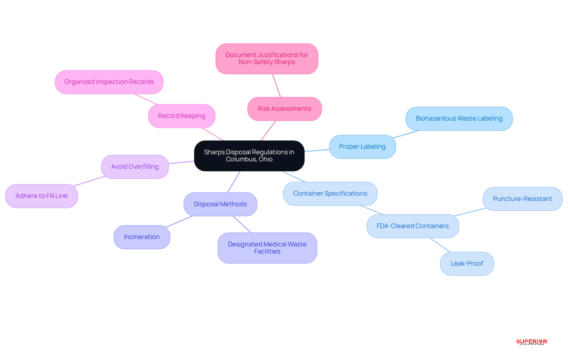 The center represents the main topic of sharps disposal regulations, and each branch shows a specific regulation. Follow the branches to explore the details of each regulation and how they contribute to safe practices. The center represents the main topic of sharps disposal regulations, and each branch shows a specific regulation. Follow the branches to explore the details of each regulation and how they contribute to safe practices.
