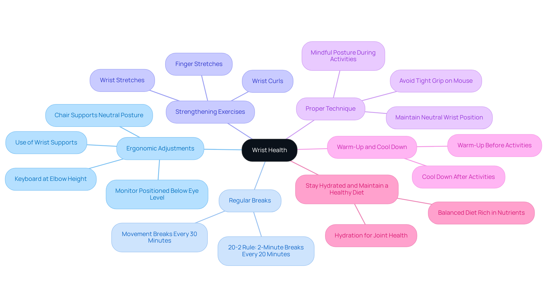 The central node represents the importance of wrist health, while each branch shows a different way to protect your wrists. Follow the branches to explore specific actions you can take to improve your wrist health.