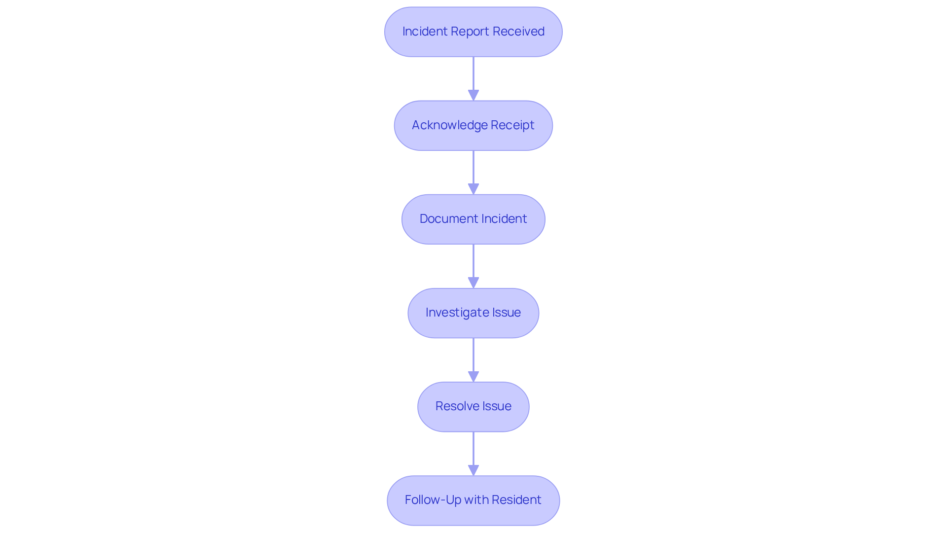 This flowchart illustrates the steps property managers should take when handling resident complaints. Each box represents a key action in the process, guiding you from receiving the report to following up with the resident after resolution.
