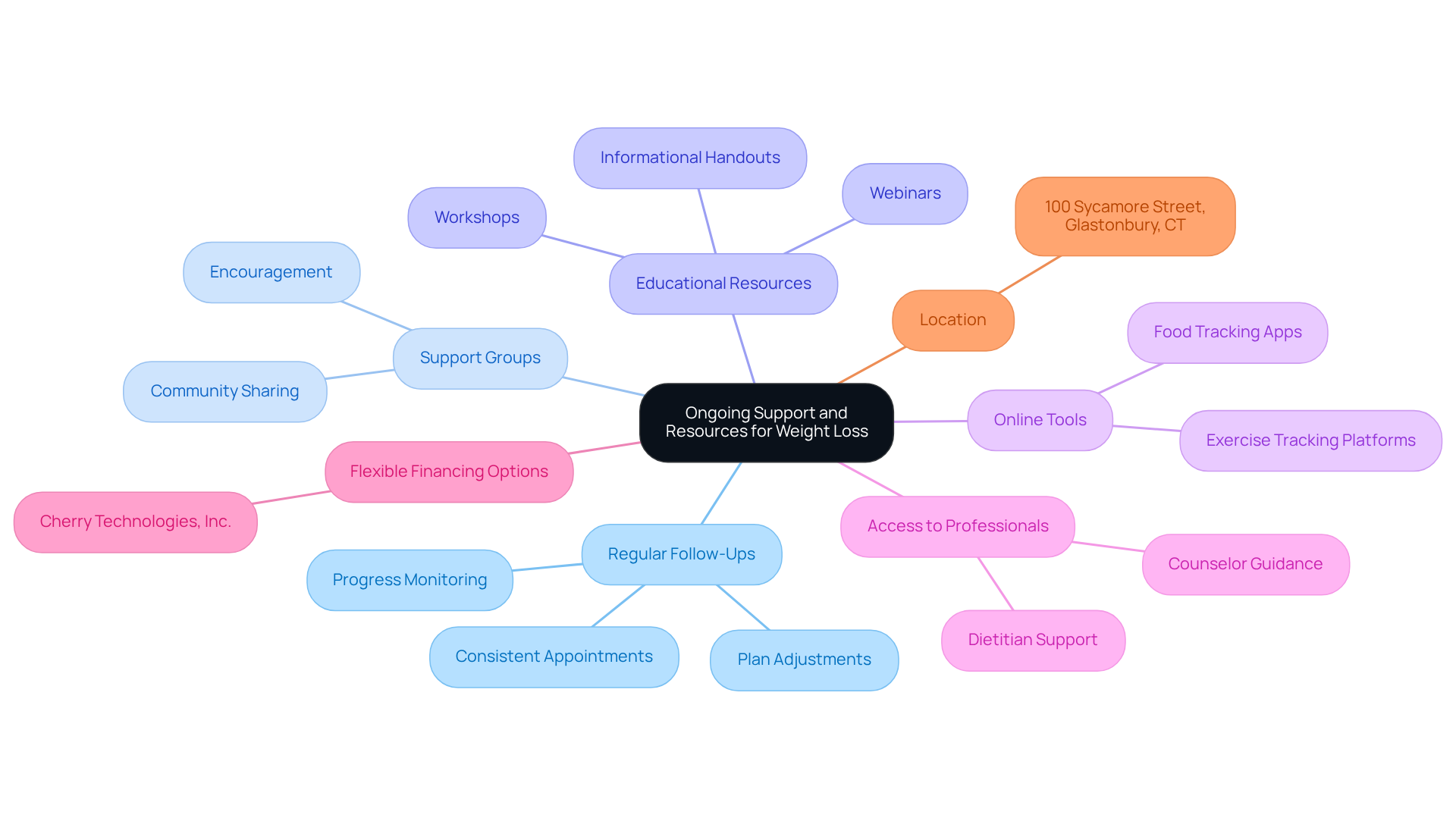 This mindmap shows the various ways you can access support on your weight loss journey. Each branch represents a different type of resource, helping you see how they all connect to your overall goal of achieving better health.