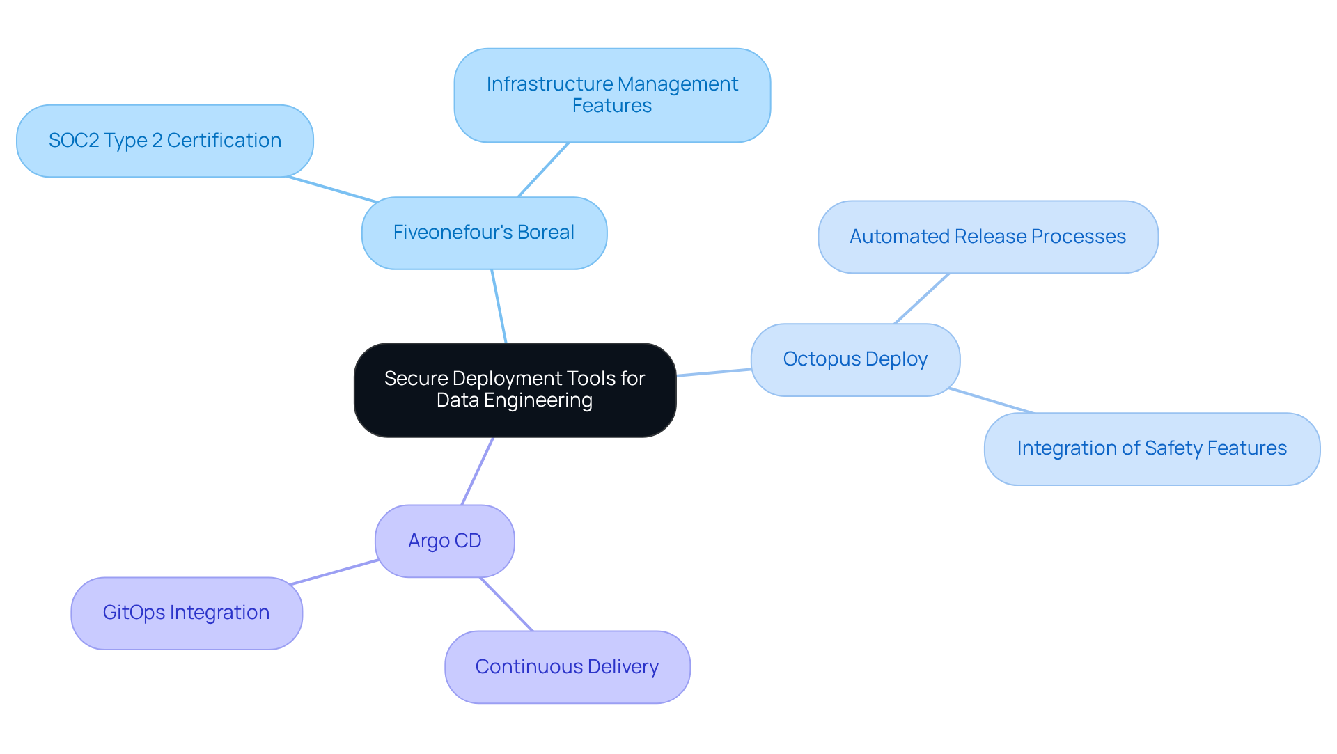 The central node represents the main topic, while the branches show different tools and their specific features. Each color-coded branch helps you quickly identify the tools and their functionalities.