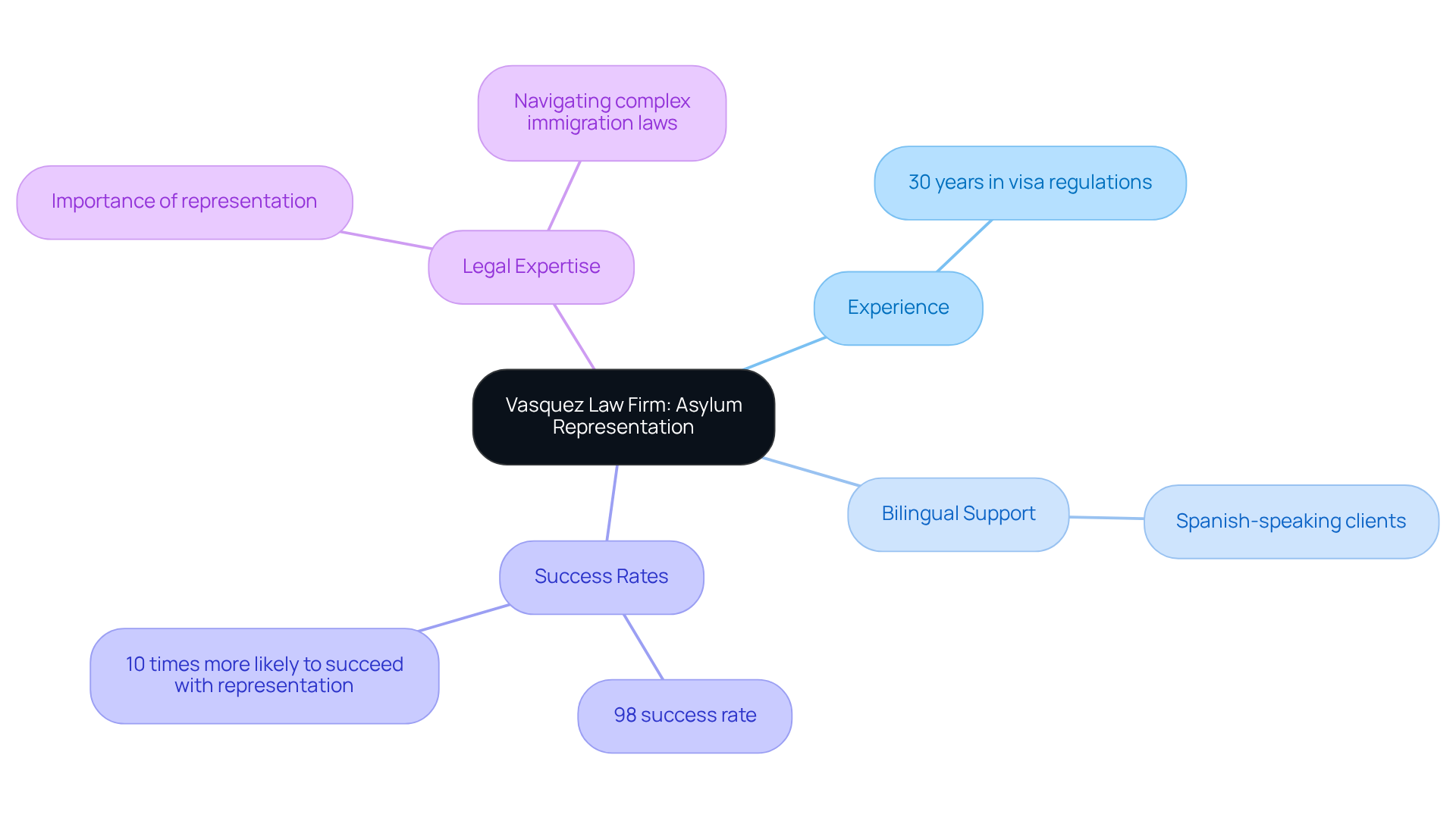The center represents the law firm’s focus on asylum representation, with branches illustrating key strengths and services. Each branch connects to further details, showing how they contribute to effective legal representation.