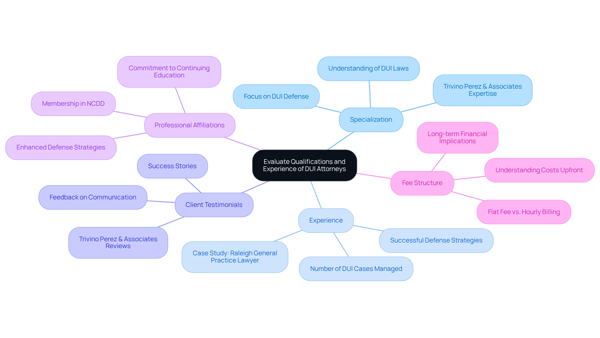 This mindmap helps you visualize the important aspects to consider when choosing a DUI lawyer. Each branch represents a key factor, and the sub-branches provide more details or examples. Follow the branches to understand how each factor contributes to making an informed decision.
