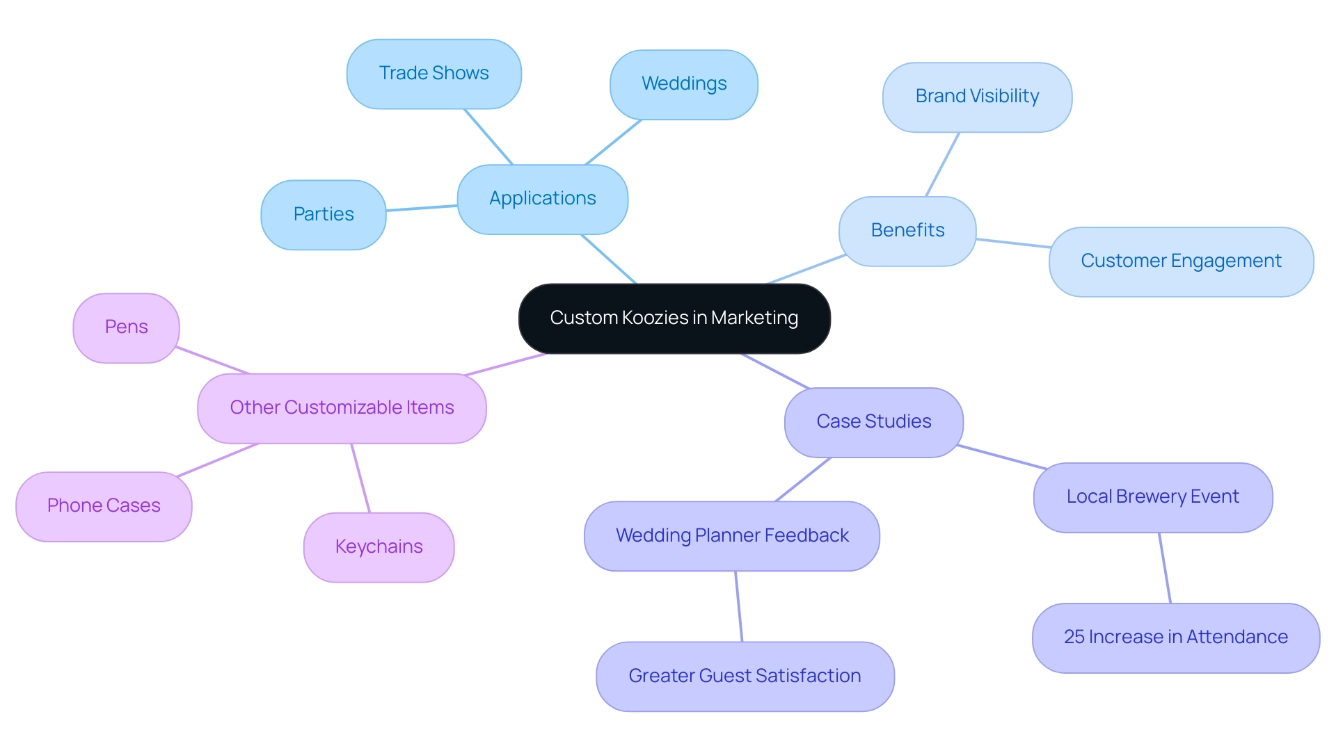 Branches represent key themes: Applications (blue), Benefits (green), Case Studies (orange), and Other Items (purple).