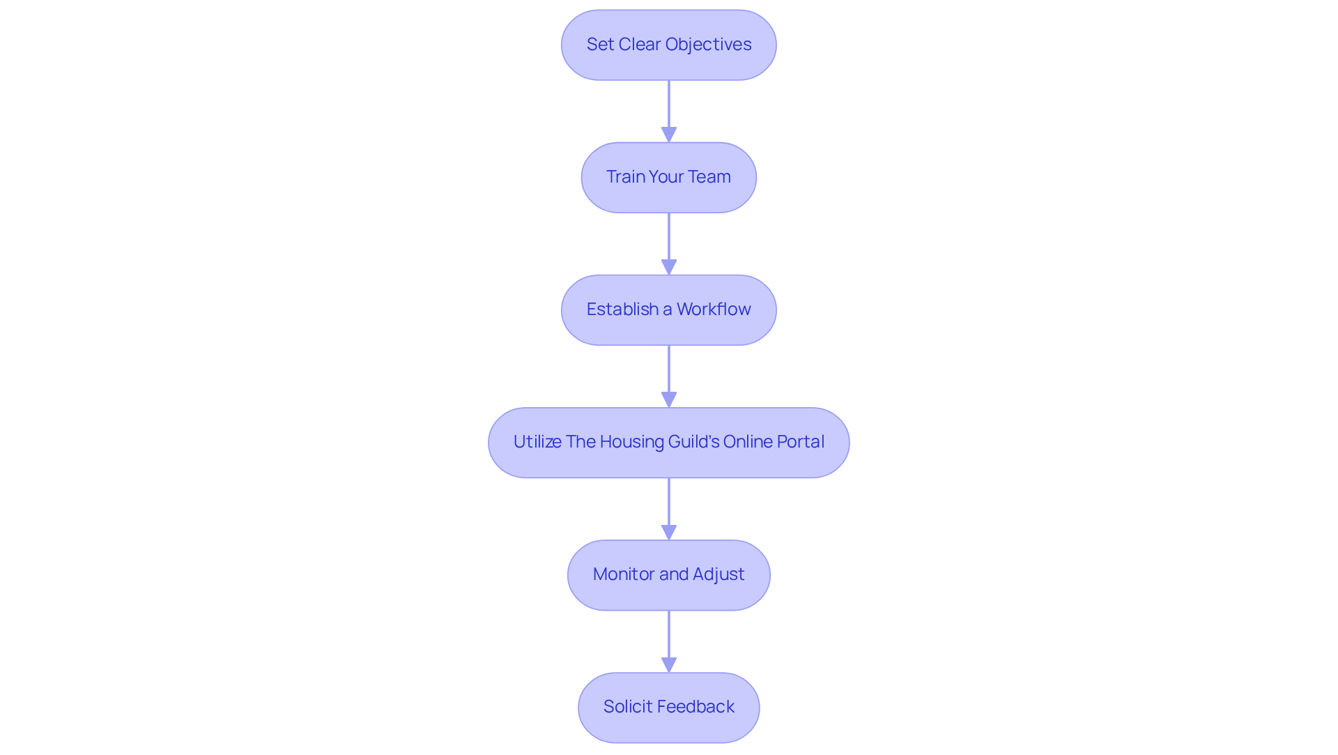 Each box represents a crucial step in setting up your paperless receipt management system. Follow the arrows to see how each step builds on the previous one, guiding you through the entire process.