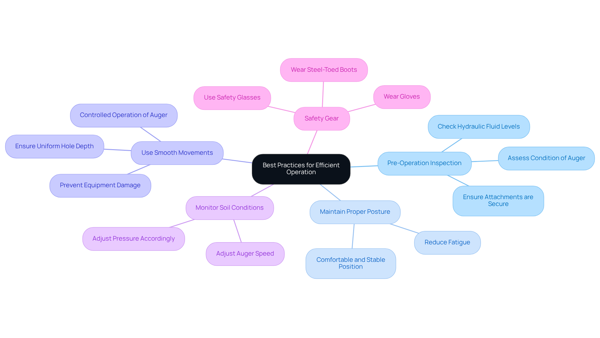 The center represents the overall goal of efficient operation, while the branches show specific practices to follow. Each branch helps you focus on a different aspect of operating the equipment safely and effectively. The center represents the overall goal of efficient operation, while the branches show specific practices to follow. Each branch helps you focus on a different aspect of operating the equipment safely and effectively.