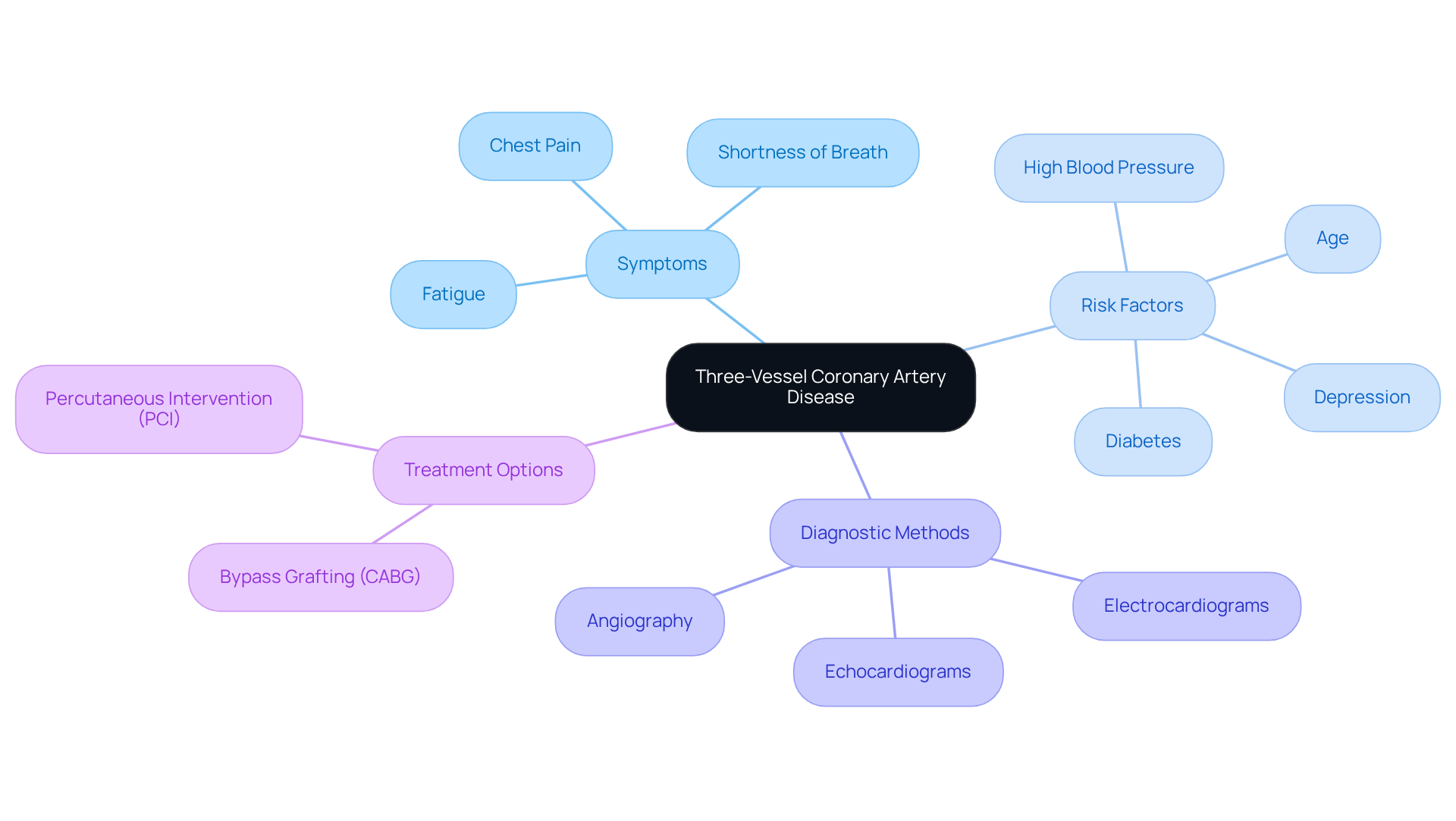 This mindmap helps you visualize the important aspects of three-vessel coronary artery disease. Start at the center with the main condition, then follow the branches to explore symptoms, risk factors, diagnostic methods, and treatment options. Each branch gives you a clearer picture of how these elements relate to heart health.