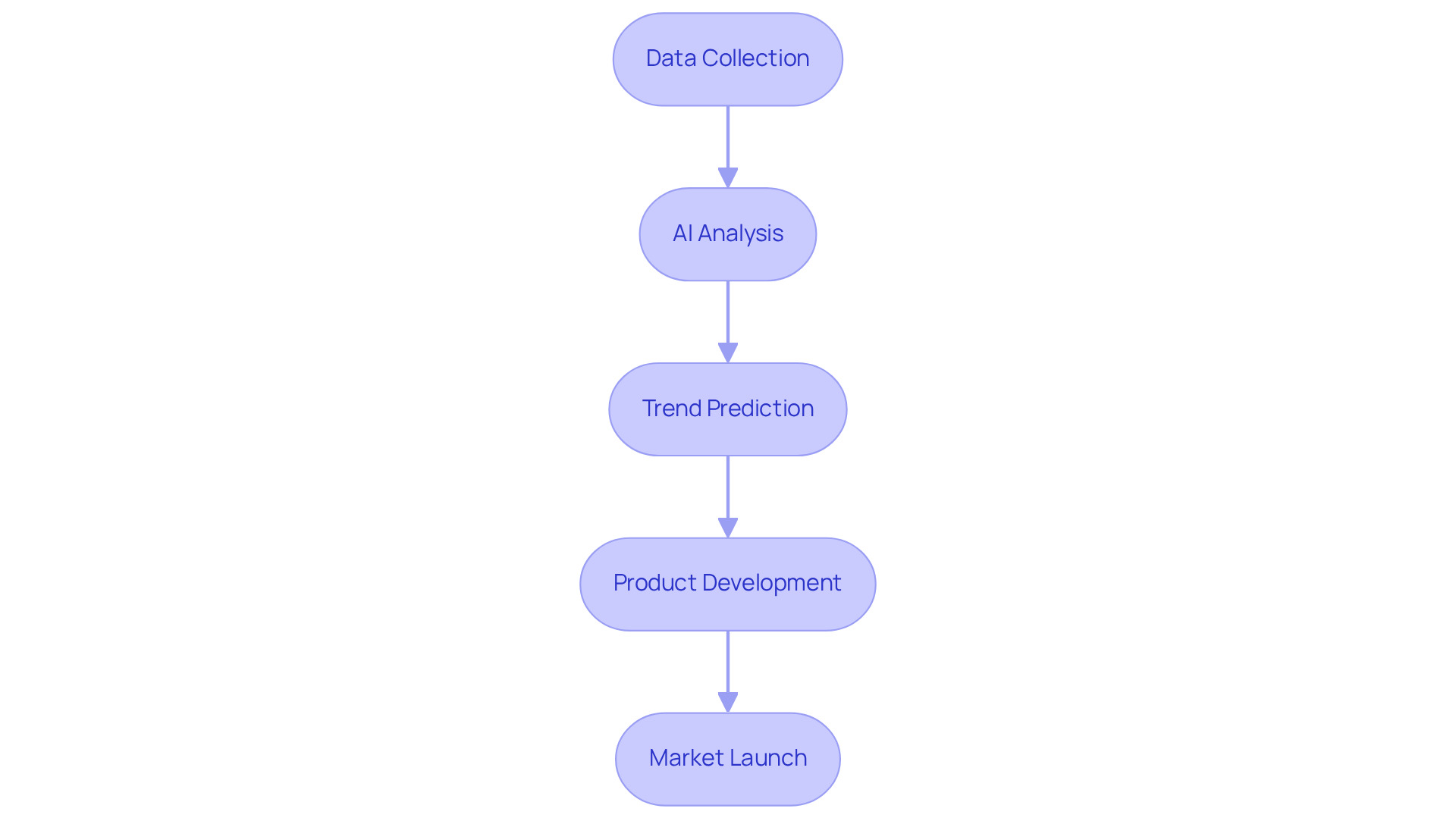 This flowchart illustrates how Heuritech uses AI to forecast fashion trends. Each box represents a step in the process, from collecting data to launching products. Follow the arrows to see how each step leads to the next, helping brands make informed decisions. This flowchart illustrates how Heuritech uses AI to forecast fashion trends. Each box represents a step in the process, from collecting data to launching products. Follow the arrows to see how each step leads to the next, helping brands make informed decisions.