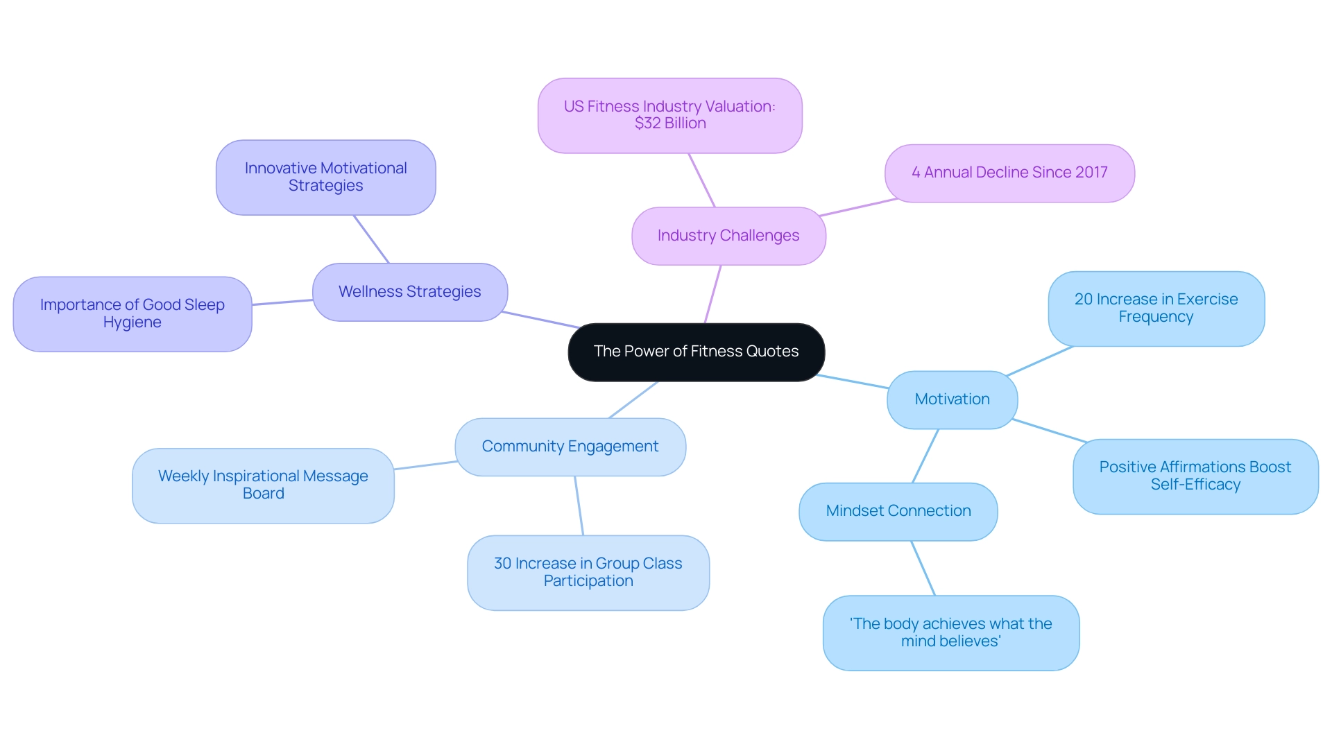 The central node represents the theme of fitness quotes, with branches indicating major impacts like motivation and community engagement. Color coding differentiates between main ideas and supporting statistics.