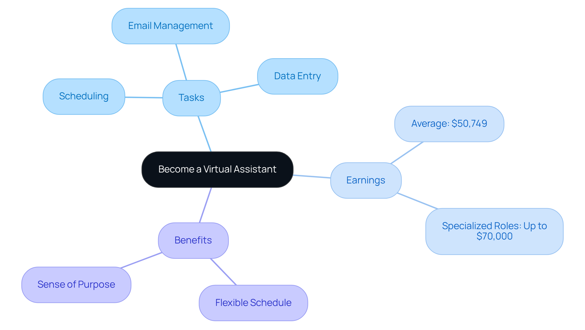 The central idea is becoming a virtual assistant, with branches showing the different tasks involved, potential earnings, and the benefits of this job. Each branch leads to specific details, helping you understand what this role entails and why it could be a great option. The central idea is becoming a virtual assistant, with branches showing the different tasks involved, potential earnings, and the benefits of this job. Each branch leads to specific details, helping you understand what this role entails and why it could be a great option.