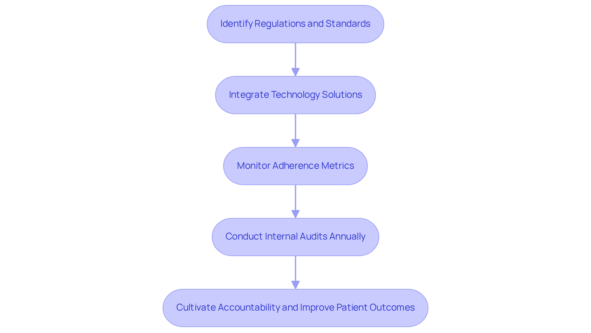 Each box represents a step in the process of ensuring compliance in behavioral health. Follow the arrows to see how each step leads to the next, ultimately supporting better patient care.