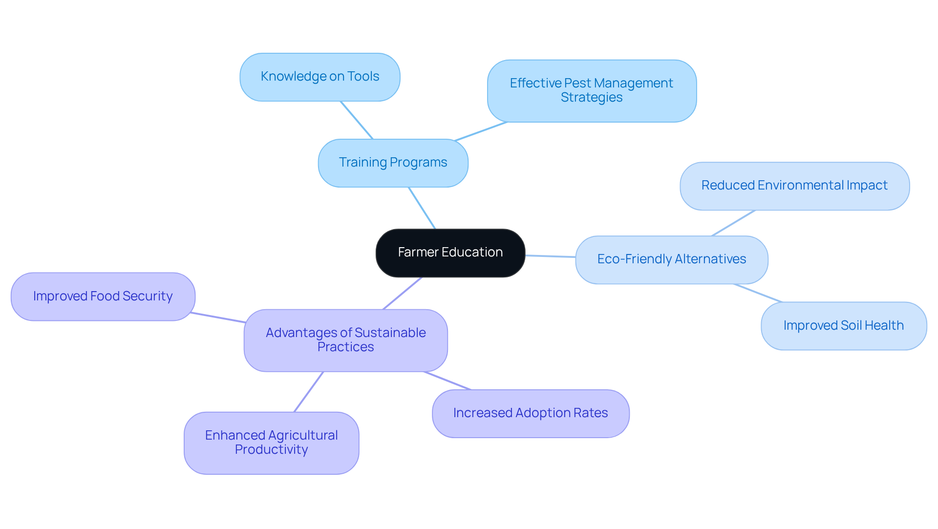 The central node represents the importance of farmer education, while the branches show how training leads to eco-friendly practices and their benefits. Follow the branches to understand how each aspect connects to the overall goal of sustainable agriculture.