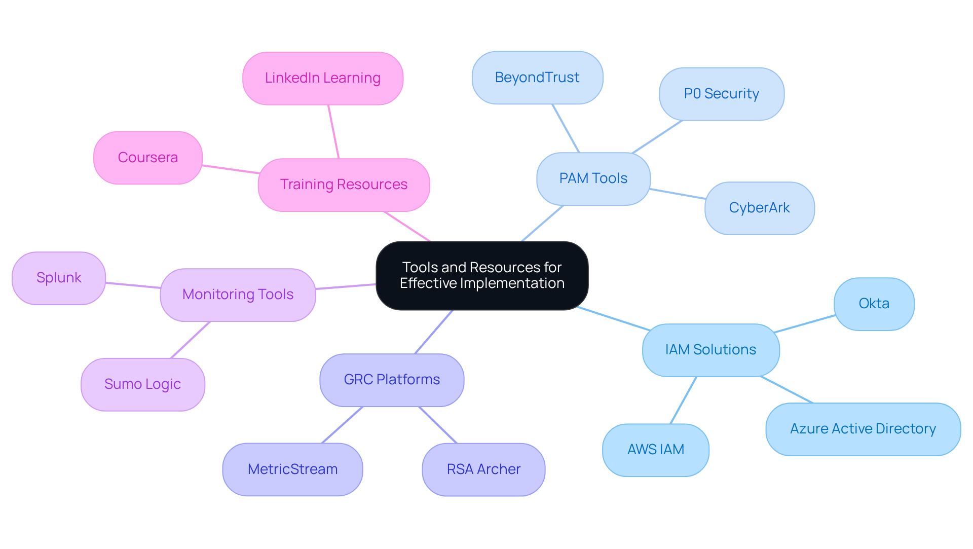 The central node represents the main topic, while the branches show different categories of tools and resources. Each sub-branch lists specific tools that fall under those categories, helping you understand what options are available for effective implementation.