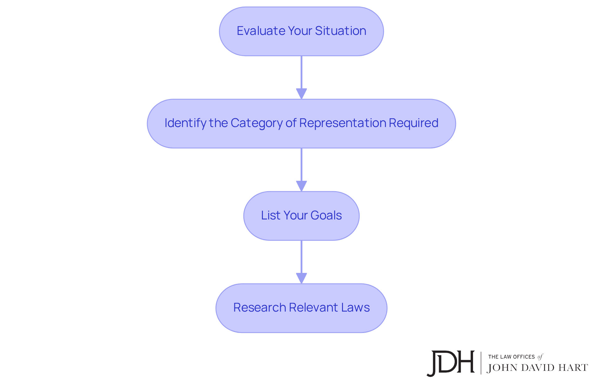 Each box represents a step in the process of determining your legal needs. Follow the arrows to see how each step builds on the previous one, guiding you toward finding the right legal support.