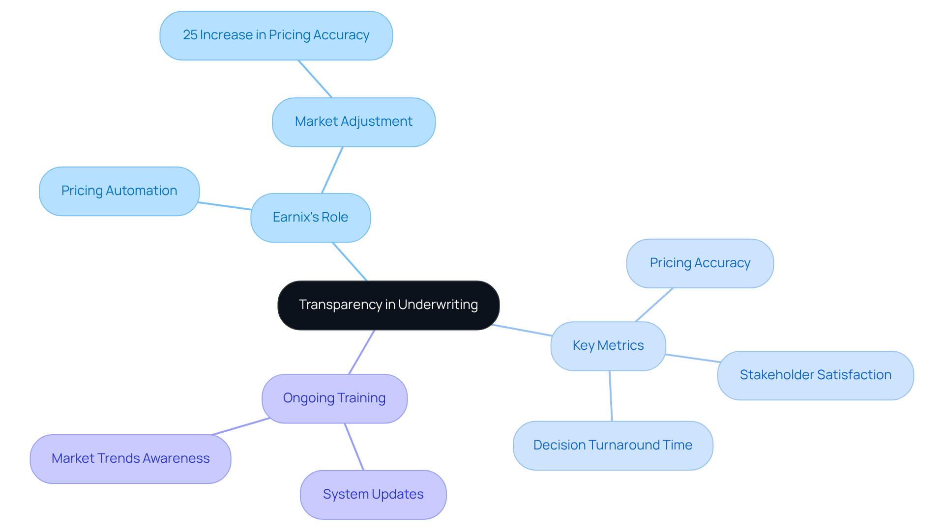 The center represents the main theme of transparency, with branches showing how Earnix contributes, what metrics are important, and the need for ongoing training. Each branch helps you understand the interconnected aspects of enhancing transparency in the insurance industry.