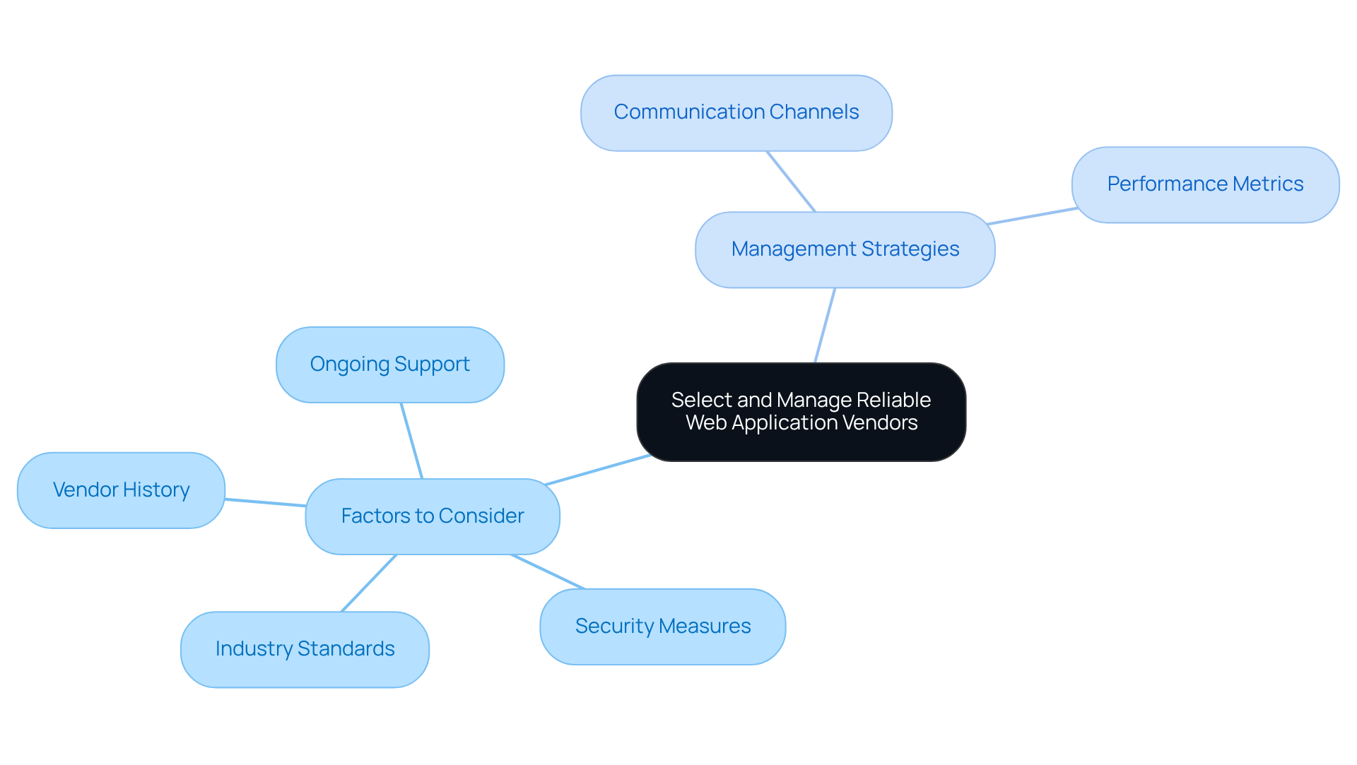 This mindmap starts with the main topic in the center and branches out to show important factors and strategies for managing vendor relationships. Each branch represents a key area to focus on when selecting and working with web application vendors. This mindmap starts with the main topic in the center and branches out to show important factors and strategies for managing vendor relationships. Each branch represents a key area to focus on when selecting and working with web application vendors.