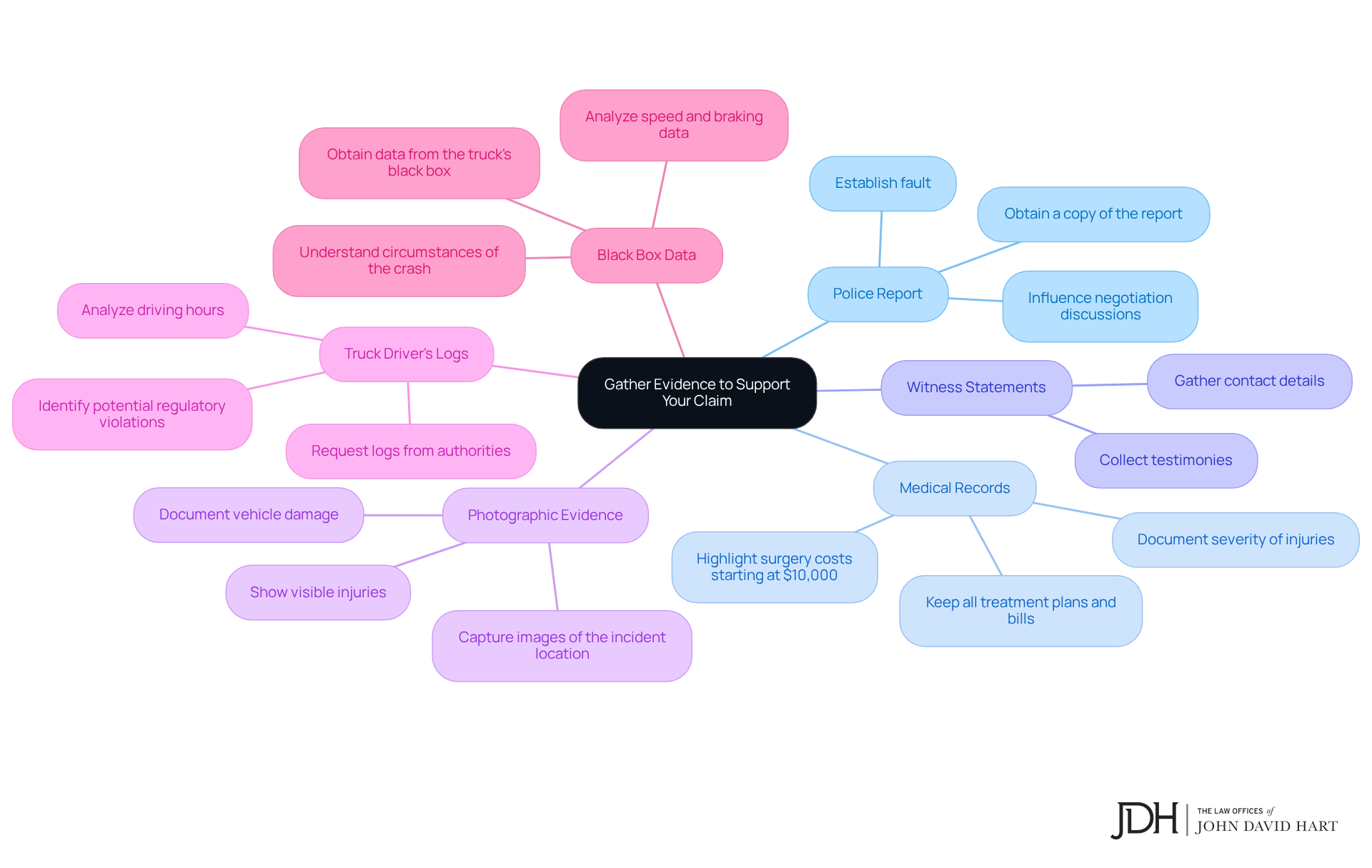 Start at the center with the main task of gathering evidence. Each branch represents a different type of evidence you need, with further details on what to collect under each one.