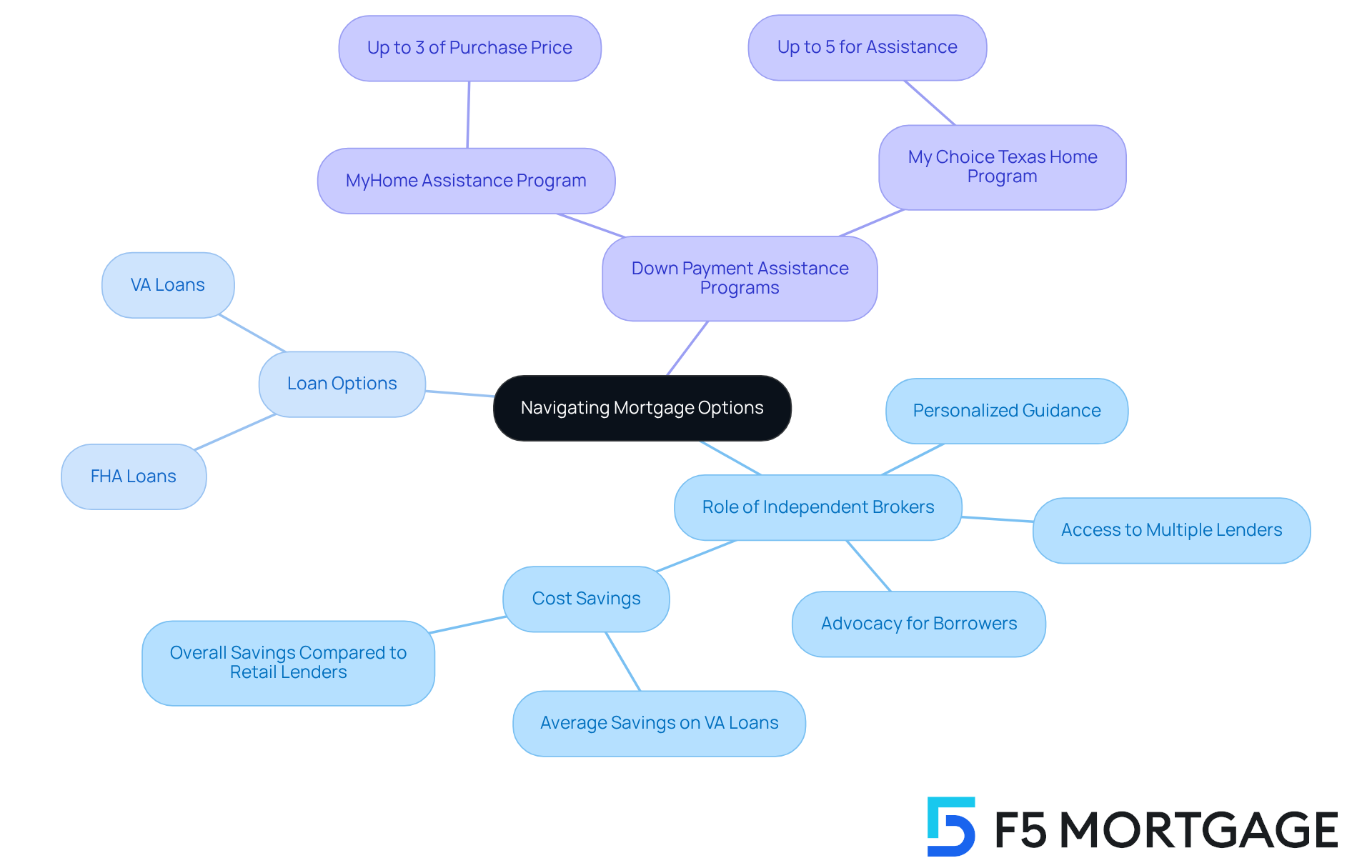 Start at the center with the main topic of mortgage options, then follow the branches to explore the role of brokers, different loan types, and assistance programs available to help you.
