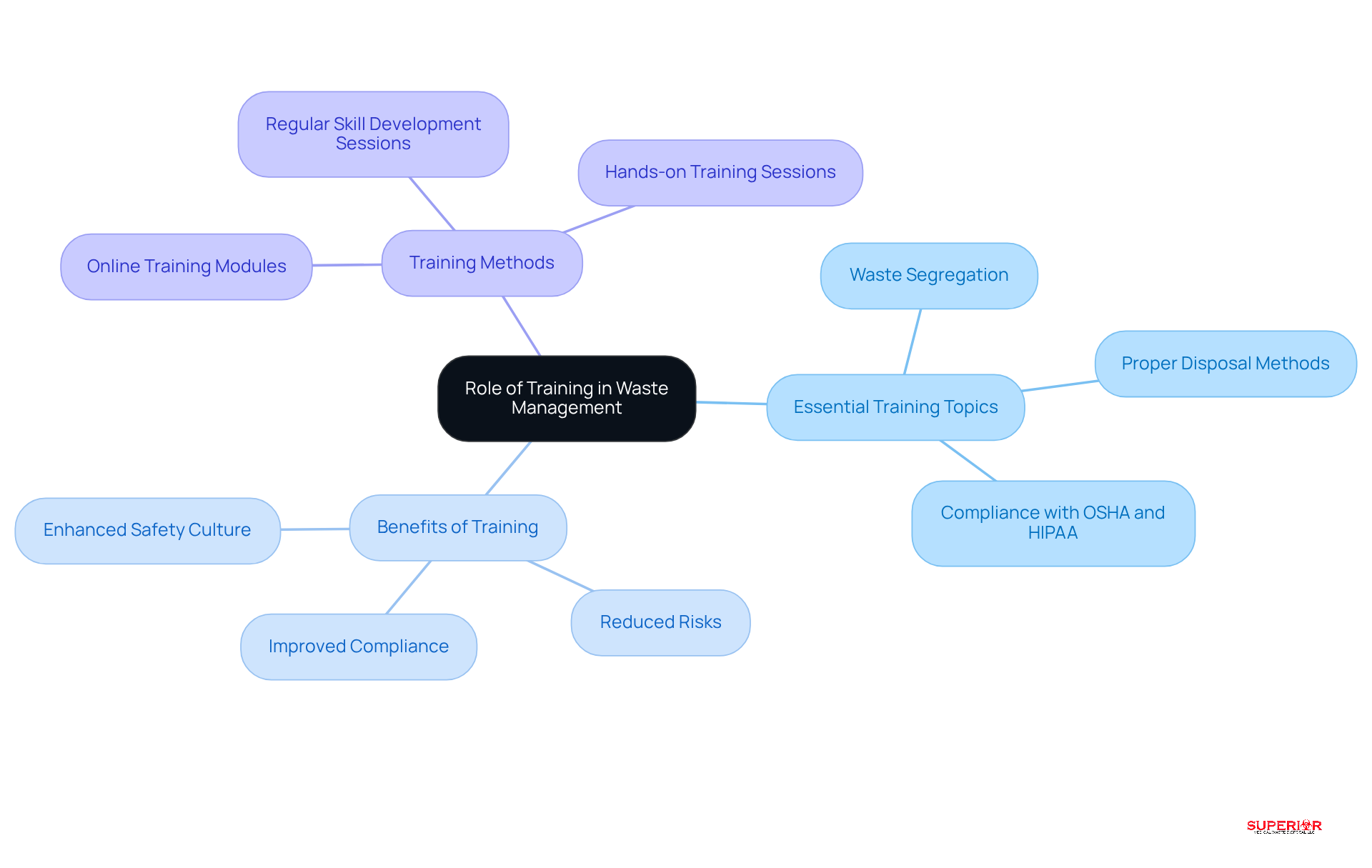 This mindmap illustrates how training in waste management is structured. Start at the center with the main idea, then explore the branches to see essential topics and the benefits of training. Each branch shows how training contributes to better waste management practices. This mindmap illustrates how training in waste management is structured. Start at the center with the main idea, then explore the branches to see essential topics and the benefits of training. Each branch shows how training contributes to better waste management practices.