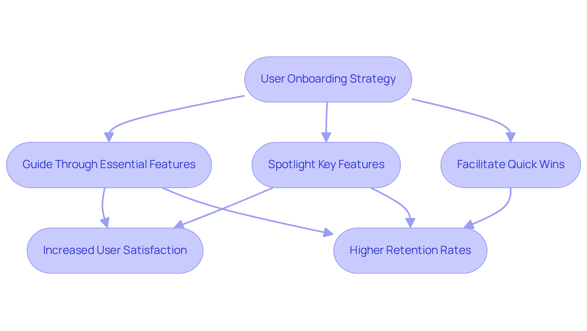 This flowchart illustrates the onboarding process for SaaS products. Each step shows a strategy that leads to significant outcomes like user satisfaction and retention. Follow the arrows to understand how effective onboarding can transform user experiences.