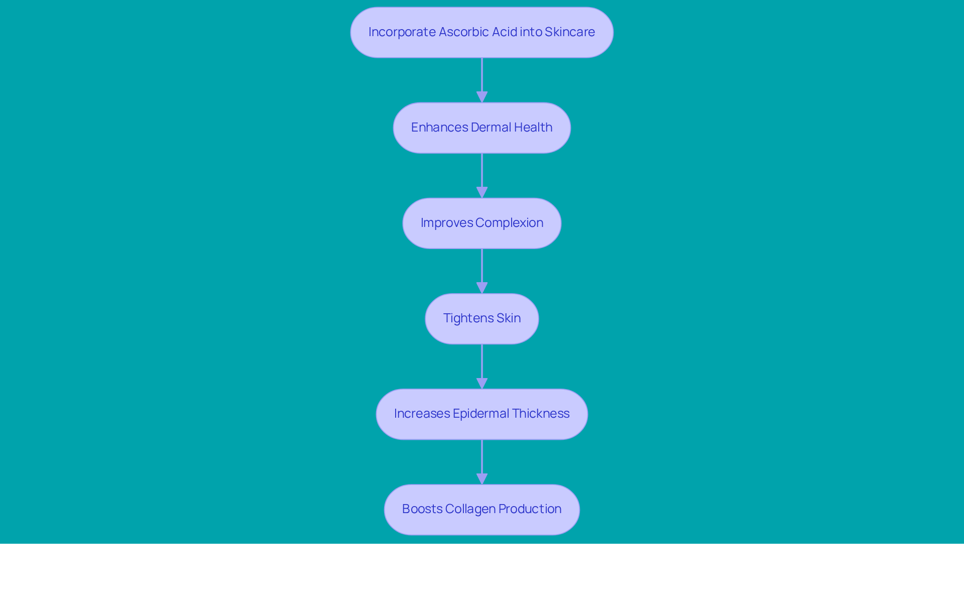 Each box represents a step or benefit of using Vitamin C in your skincare routine. Follow the arrows to see how incorporating ascorbic acid leads to enhanced skin health and a more youthful appearance.