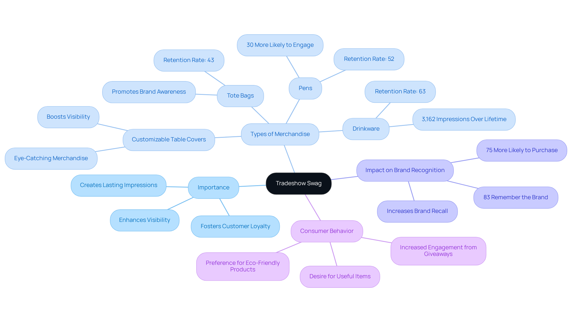 The central node represents the concept of tradeshow swag, while the branches show its importance, types, and effects on consumer behavior. Each branch helps you see how different elements contribute to a company's visibility and engagement at events. The central node represents the concept of tradeshow swag, while the branches show its importance, types, and effects on consumer behavior. Each branch helps you see how different elements contribute to a company's visibility and engagement at events.