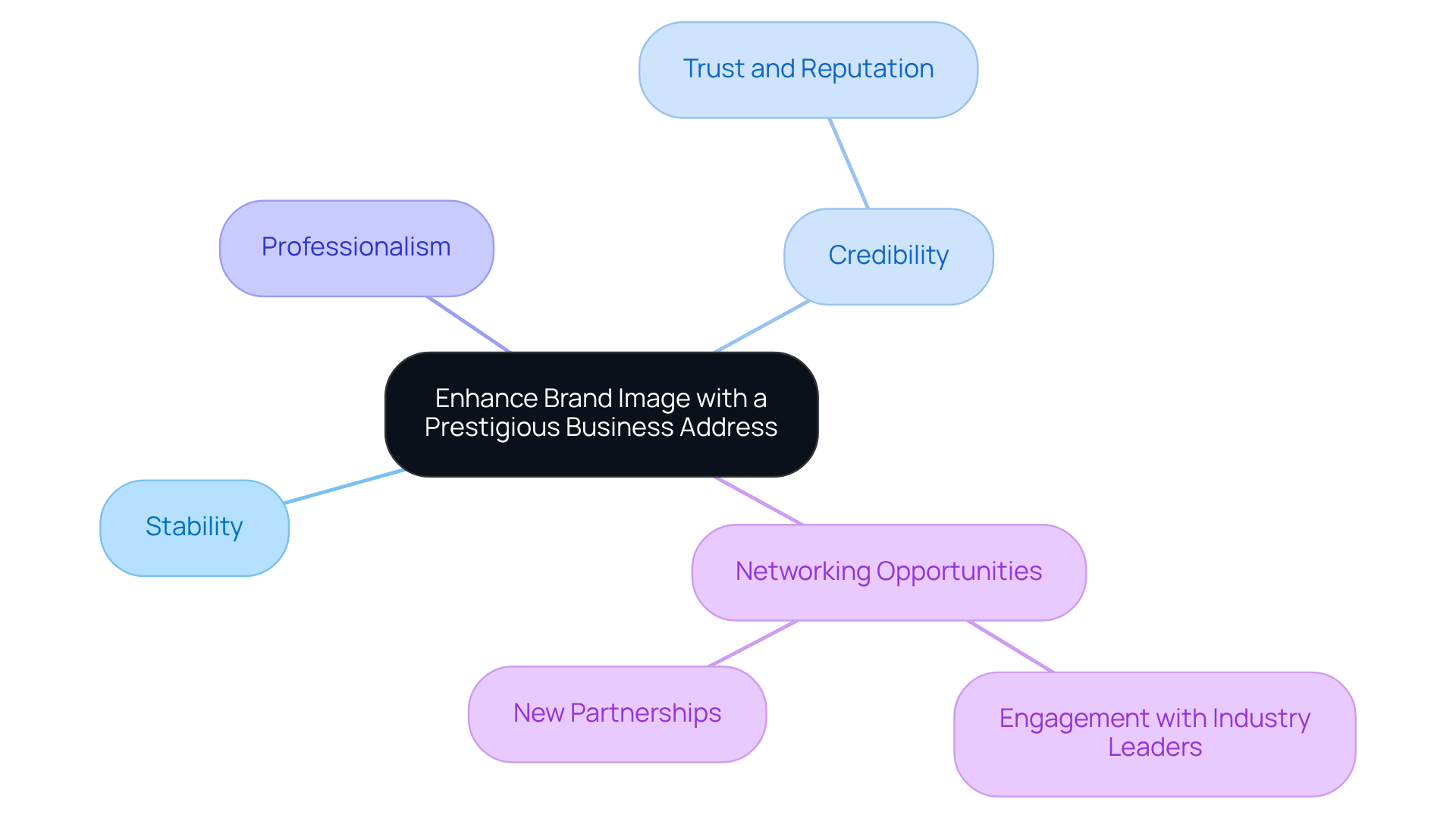 The central node represents the main idea, while the branches show the key benefits that support it. Each color-coded branch helps you quickly identify different aspects of how a prestigious address can enhance a company's brand image.