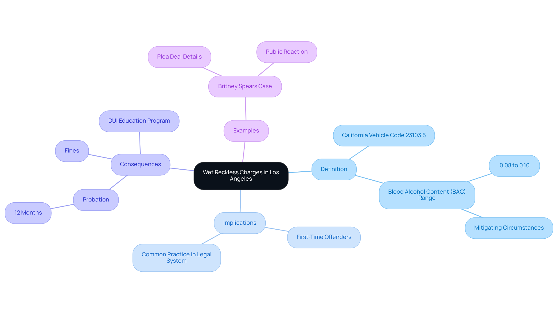 This mindmap starts with the main topic in the center and branches out to show related ideas. Each branch represents a different aspect of wet reckless charges, helping you see how they connect and what they mean. This mindmap starts with the main topic in the center and branches out to show related ideas. Each branch represents a different aspect of wet reckless charges, helping you see how they connect and what they mean.