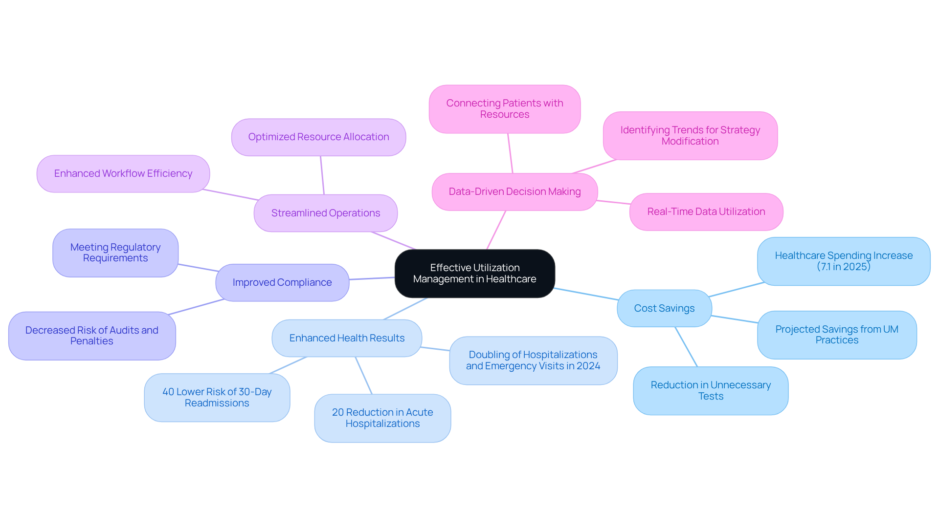 The central node represents the main concept of Utilization Management, while each branch shows a specific benefit. The sub-branches provide additional details or statistics that support each benefit, making it easy to understand how UM impacts healthcare.
