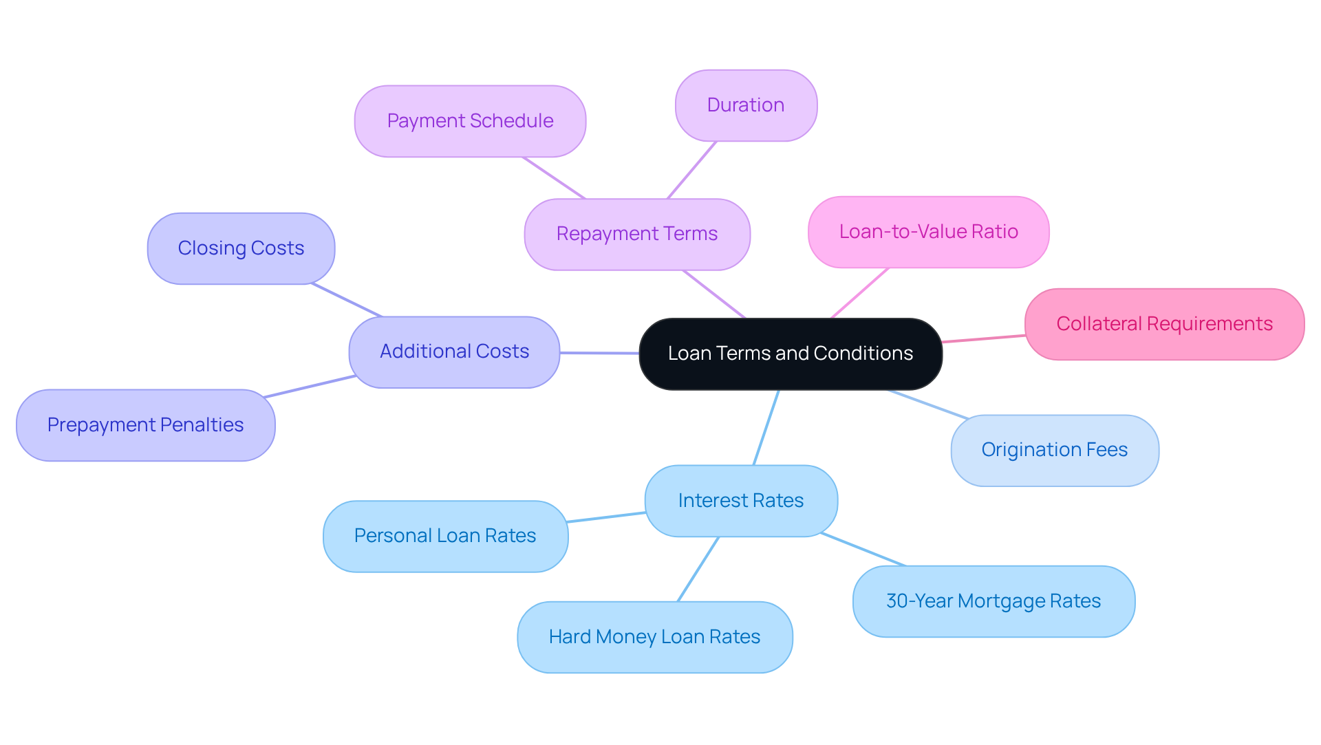 Start at the center with the main topic of loan terms, then explore each branch to see the important factors to consider. Each branch represents a key area that affects your loan agreement.