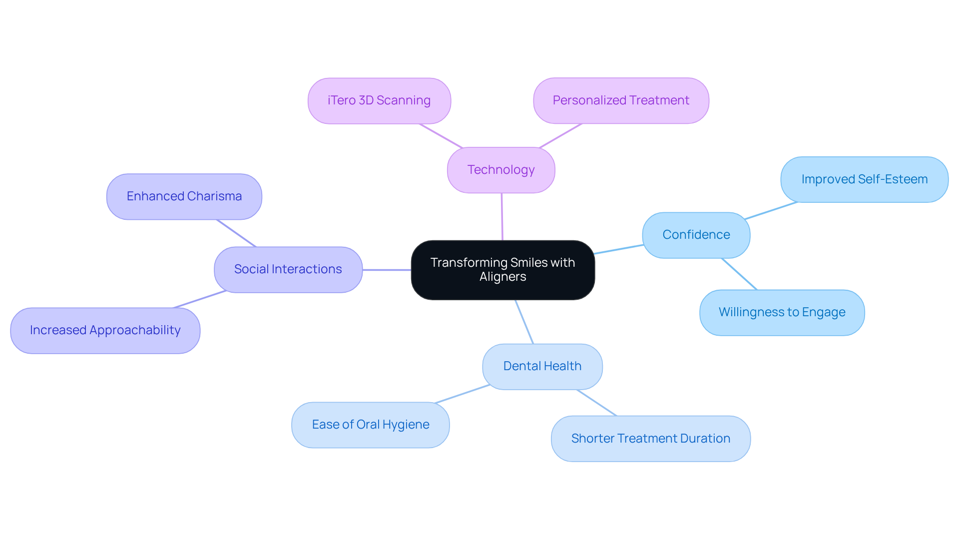 This mindmap illustrates how smile aligners positively impact various aspects of life. Each branch represents a key area affected by aligners, showing how they contribute to overall confidence, health, and social experiences. Follow the branches to explore the connections between these benefits.