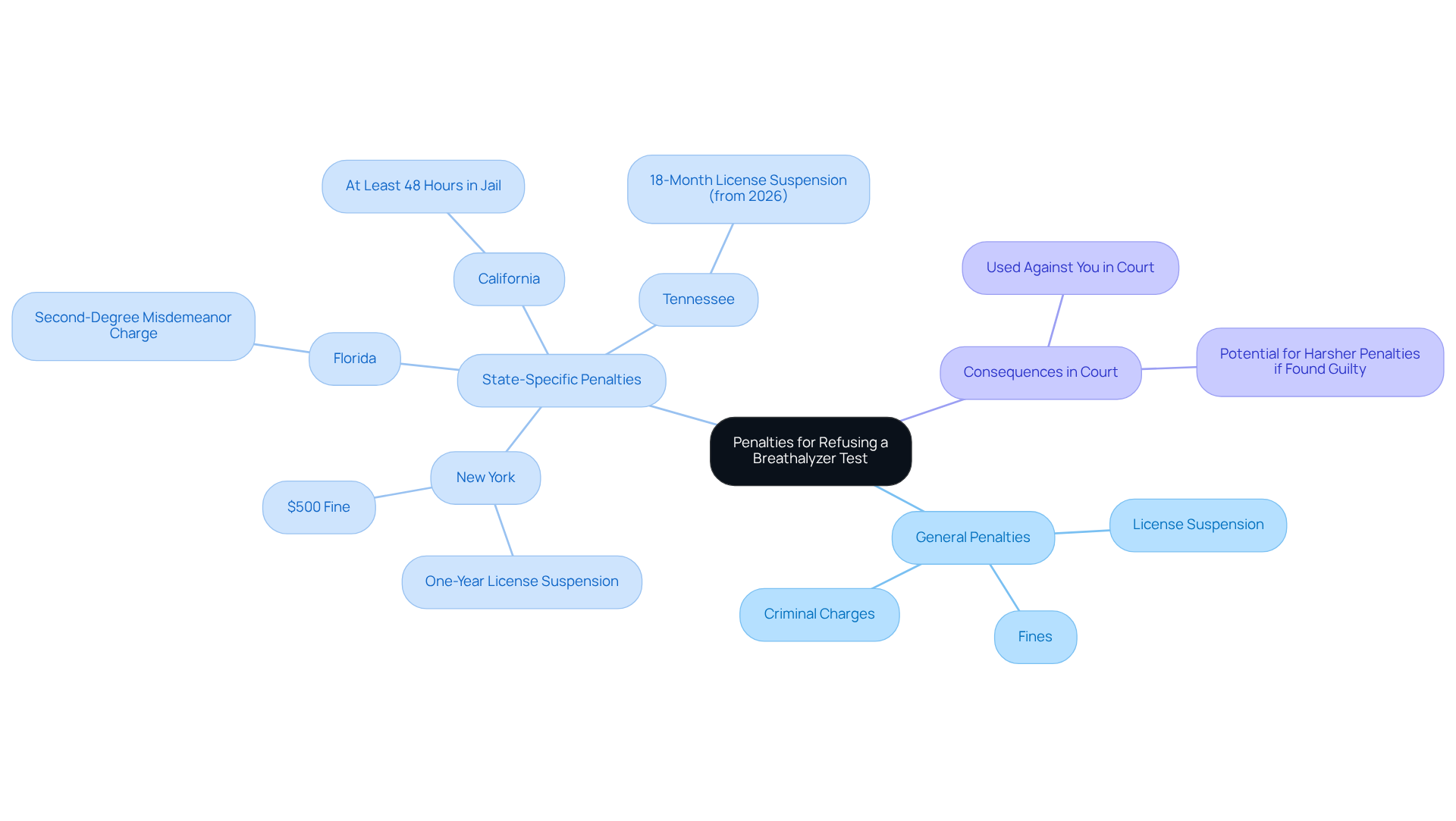 This mindmap shows the penalties you might face if you refuse a breathalyzer test. The central idea is the penalties, with branches for general consequences and specific penalties in different states. Each branch helps you see how the penalties vary by location and what you could face.
