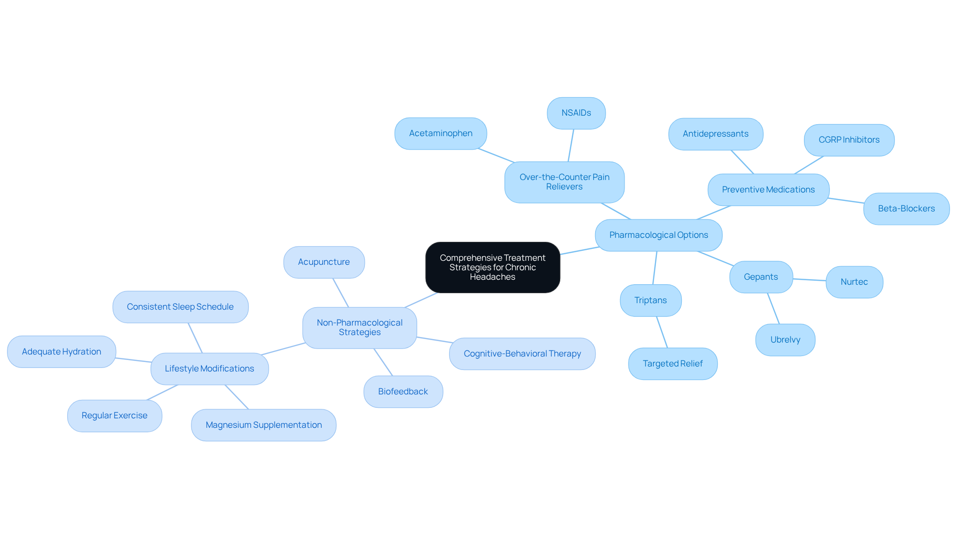 This mindmap shows the various strategies for treating chronic headaches. Start at the center with the main topic, then follow the branches to see the different treatment options and how they relate to each other. Each color represents a different category of treatment, making it easy to understand the full range of options available.