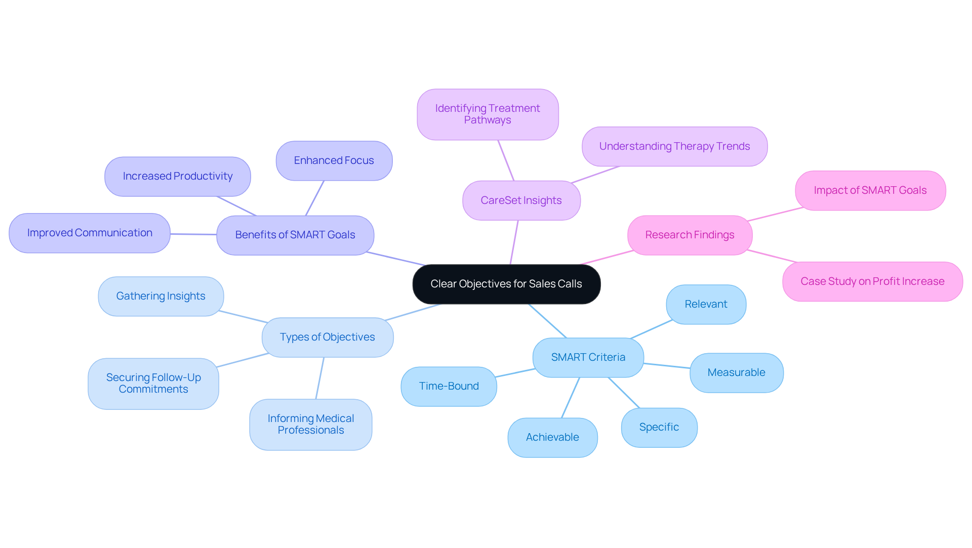 The central node represents the main goal of setting objectives in sales calls. Each branch highlights a different facet of the process, allowing you to see how they interconnect and support the overall strategy.
