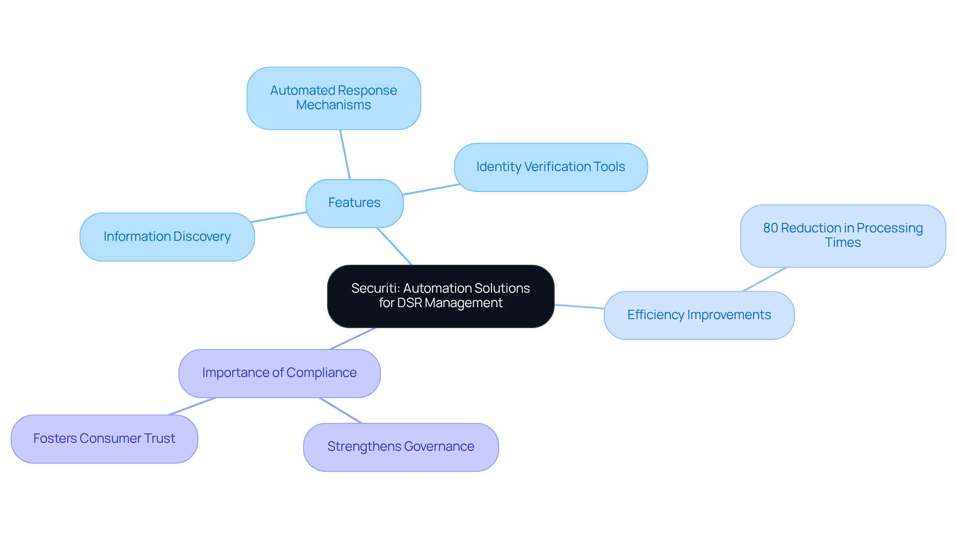 Start at the center with Securiti's main offerings, then explore the branches to see specific features, how they improve efficiency, and why compliance matters.