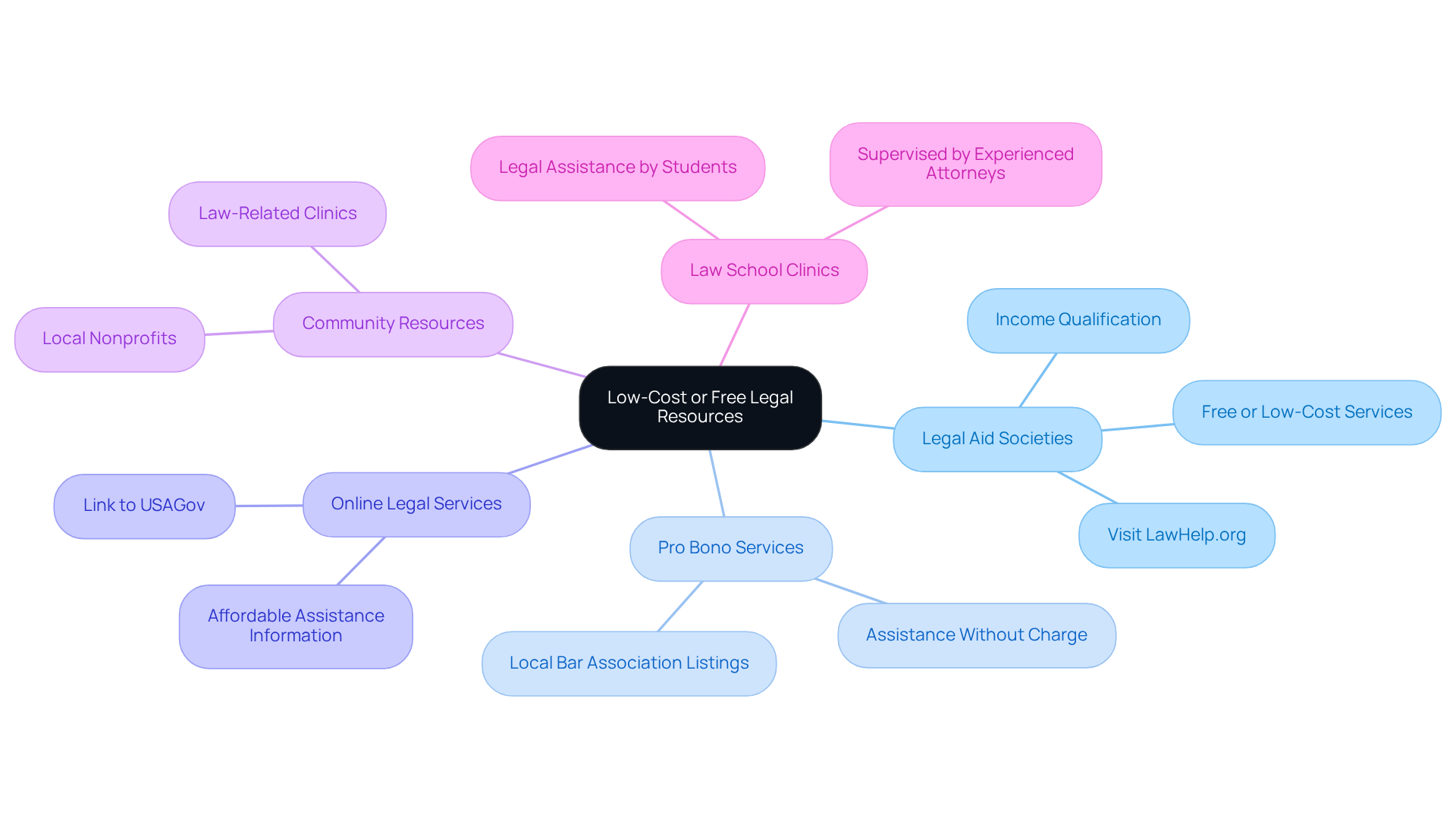 This mindmap shows various resources available for legal assistance without high costs. Each branch represents a different type of resource, and you can explore the sub-branches for more details on how to access these services.