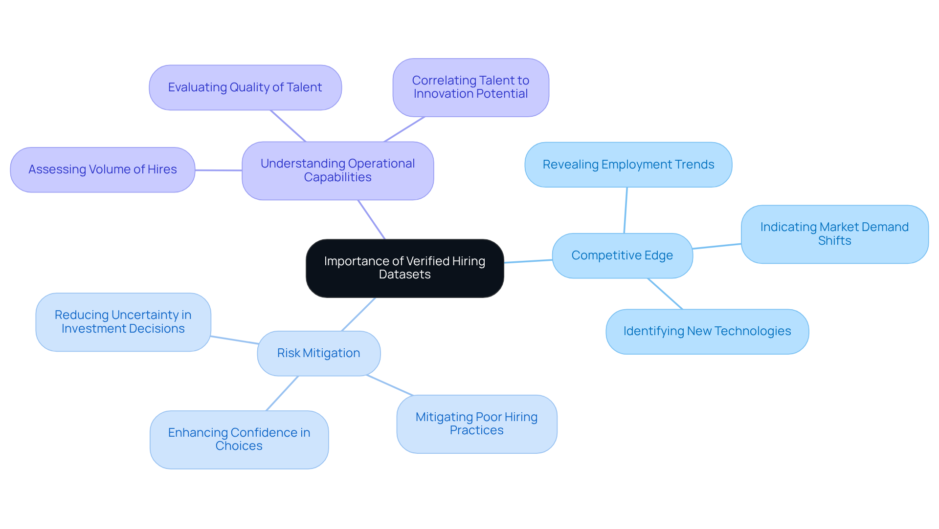 The central idea is the significance of verified hiring datasets, with branches representing the key reasons why investors focus on them. Each sub-branch provides additional insights that help illustrate the main points.