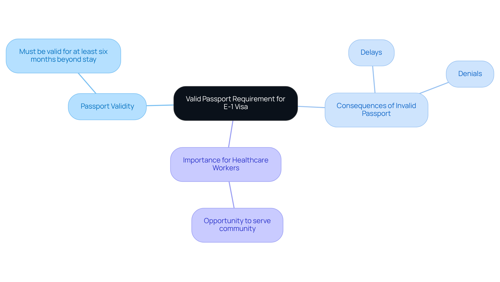 This mindmap shows the key requirement of having a valid passport for the E-1 visa. Start at the center with the main idea, then follow the branches to see details about validity, potential issues, and why it's crucial for healthcare workers. This mindmap shows the key requirement of having a valid passport for the E-1 visa. Start at the center with the main idea, then follow the branches to see details about validity, potential issues, and why it's crucial for healthcare workers.