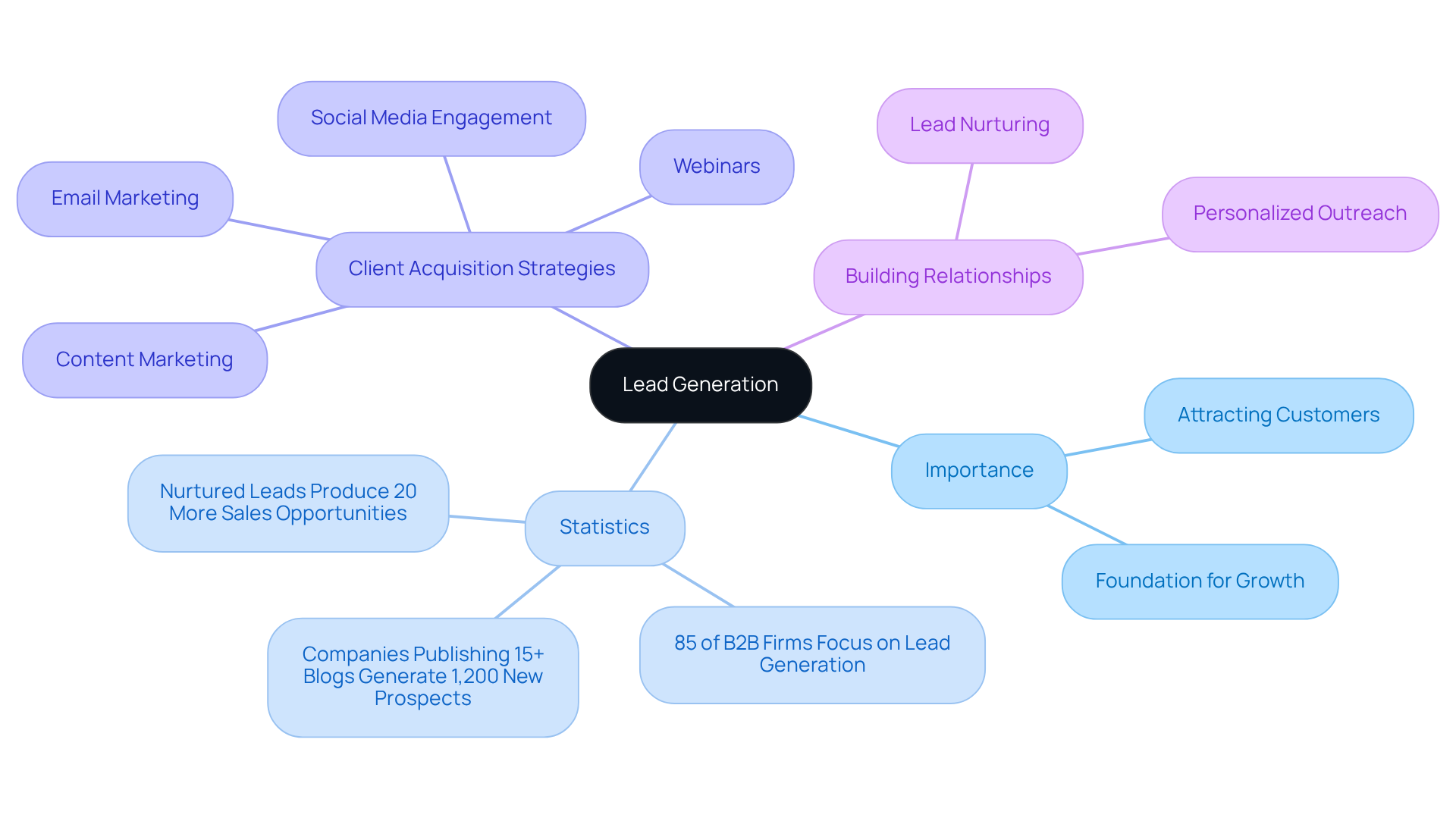 What Does Lead Generation Mean for Small Businesses?